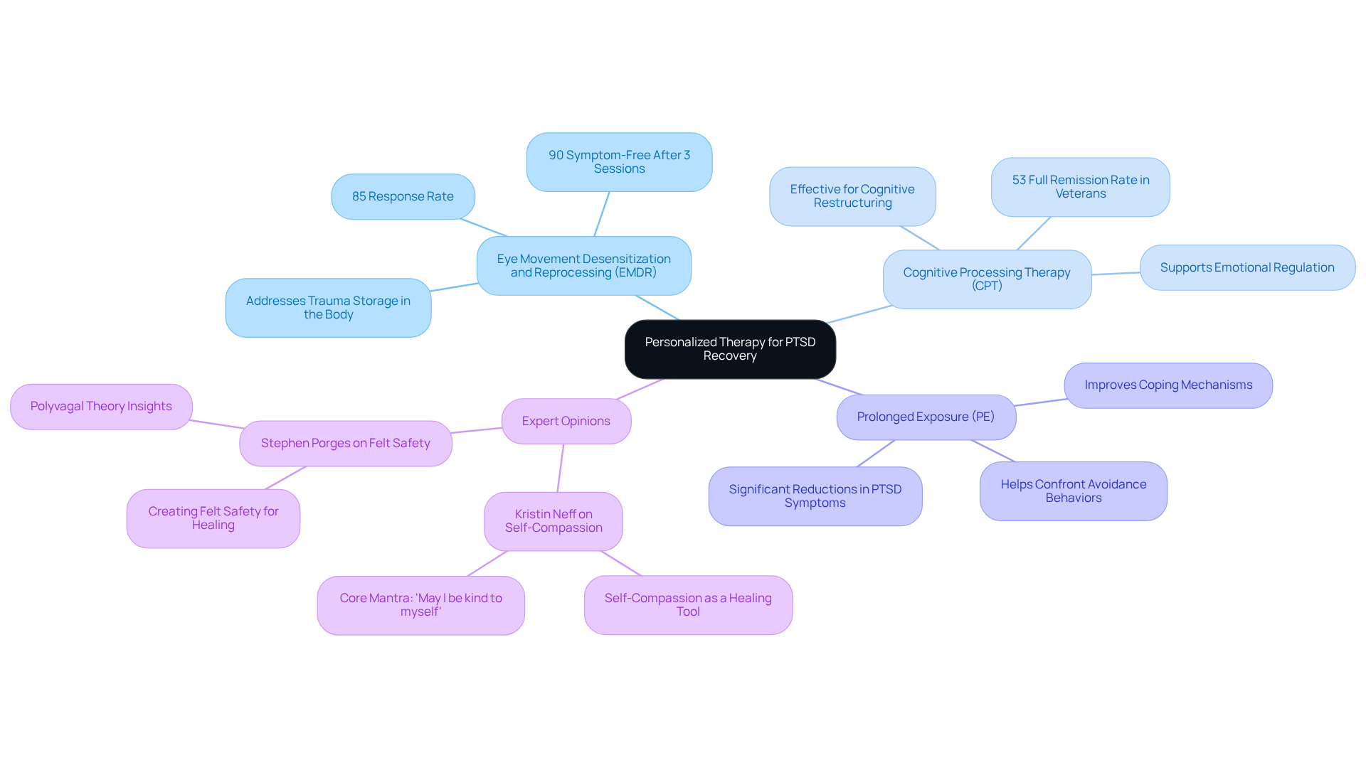 This mindmap starts with the central idea of personalized therapy for PTSD. Each branch represents a different therapy method or expert opinion, showing how they contribute to the healing process. Follow the branches to explore the various aspects of therapy and their significance in recovery.