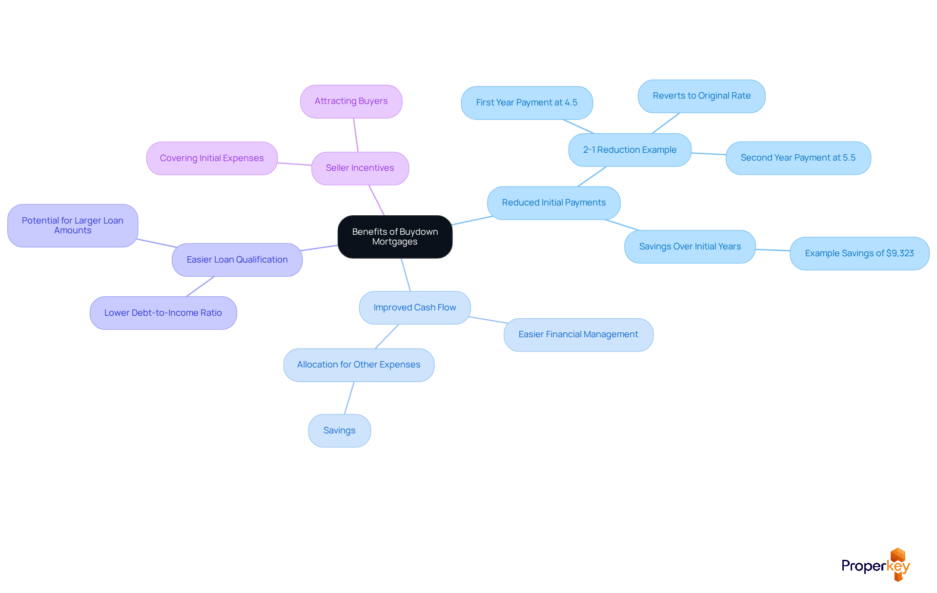 This mindmap starts with the main idea of buydown mortgages at the center. Each branch represents a key benefit, and the sub-branches provide more details or examples. This structure helps you see how each benefit connects to the overall concept, making it easier to understand the advantages of this mortgage type. This mindmap starts with the main idea of buydown mortgages at the center. Each branch represents a key benefit, and the sub-branches provide more details or examples. This structure helps you see how each benefit connects to the overall concept, making it easier to understand the advantages of this mortgage type.