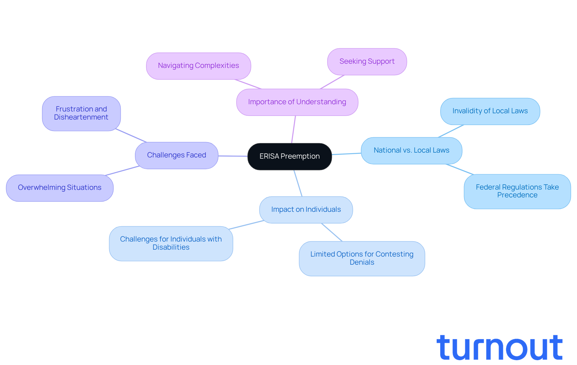The central node represents ERISA preemption, while the branches illustrate how it affects local laws, individuals, and the challenges they face. Follow the branches to explore each aspect in detail.