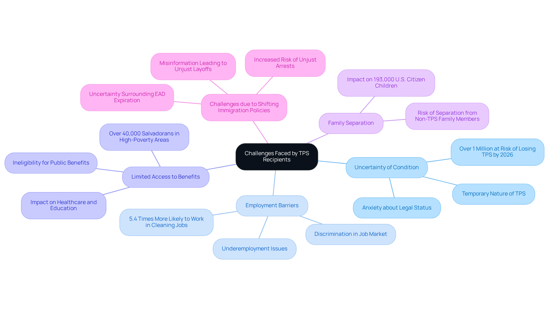 The central node represents the overall challenges faced by TPS recipients. Each branch highlights a specific challenge, with further details provided as sub-points. This layout helps you understand the various issues at a glance.