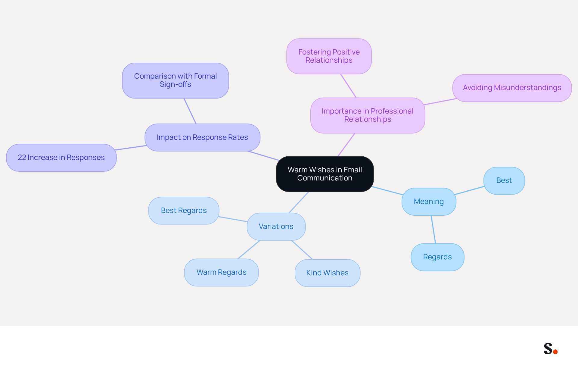 'Warm Wishes' is at the center, showing its importance in emails. Each branch explores different aspects: what it means, how it varies, its effect on responses, and why it's important for relationships. Follow the branches to see how they connect to the main idea.