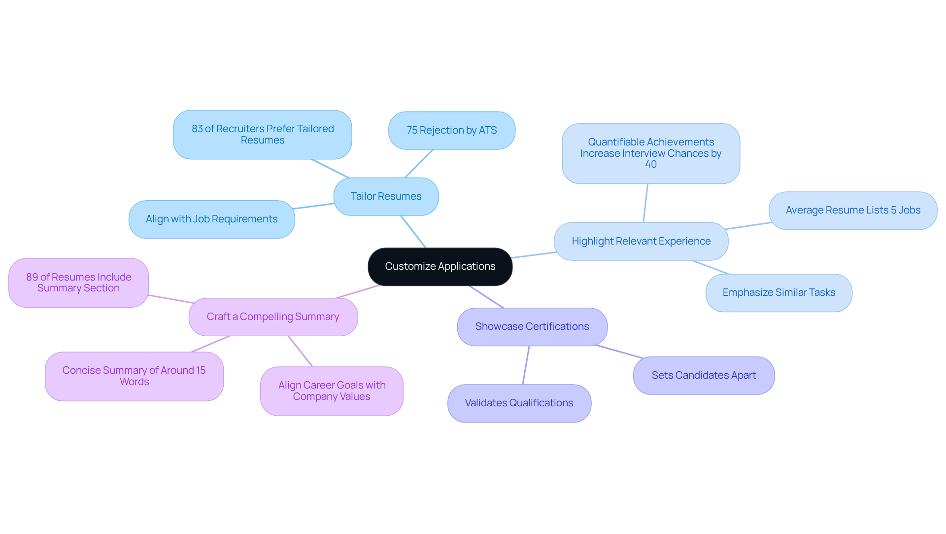 Begin at the center with the main idea of customizing applications, then follow the branches to explore specific strategies and supporting details that can help candidates stand out in the job market. Begin at the center with the main idea of customizing applications, then follow the branches to explore specific strategies and supporting details that can help candidates stand out in the job market.