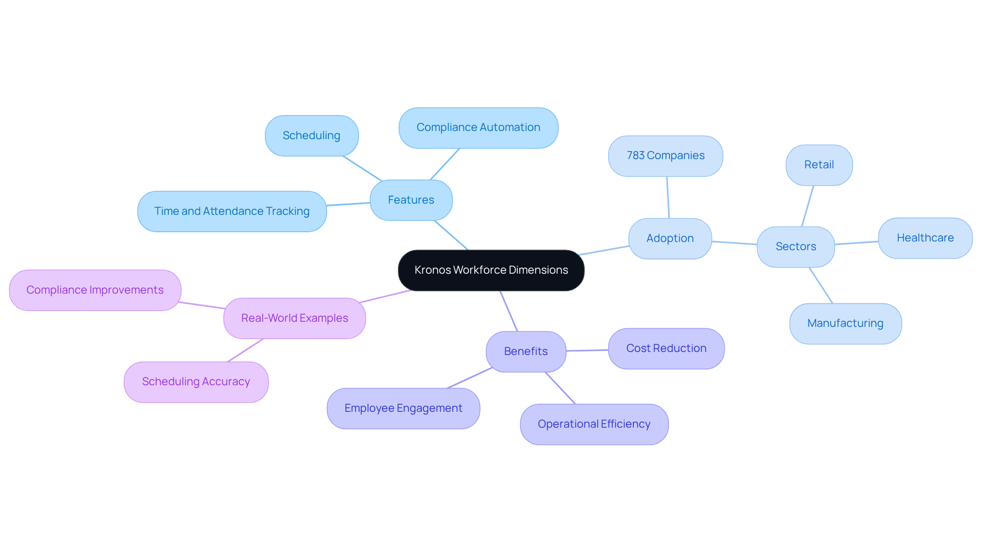 This mindmap illustrates the key aspects of Kronos Workforce Dimensions. Start at the center with the main platform, then explore its features, how widely it's adopted, the benefits it brings, and real-world examples of its effectiveness.