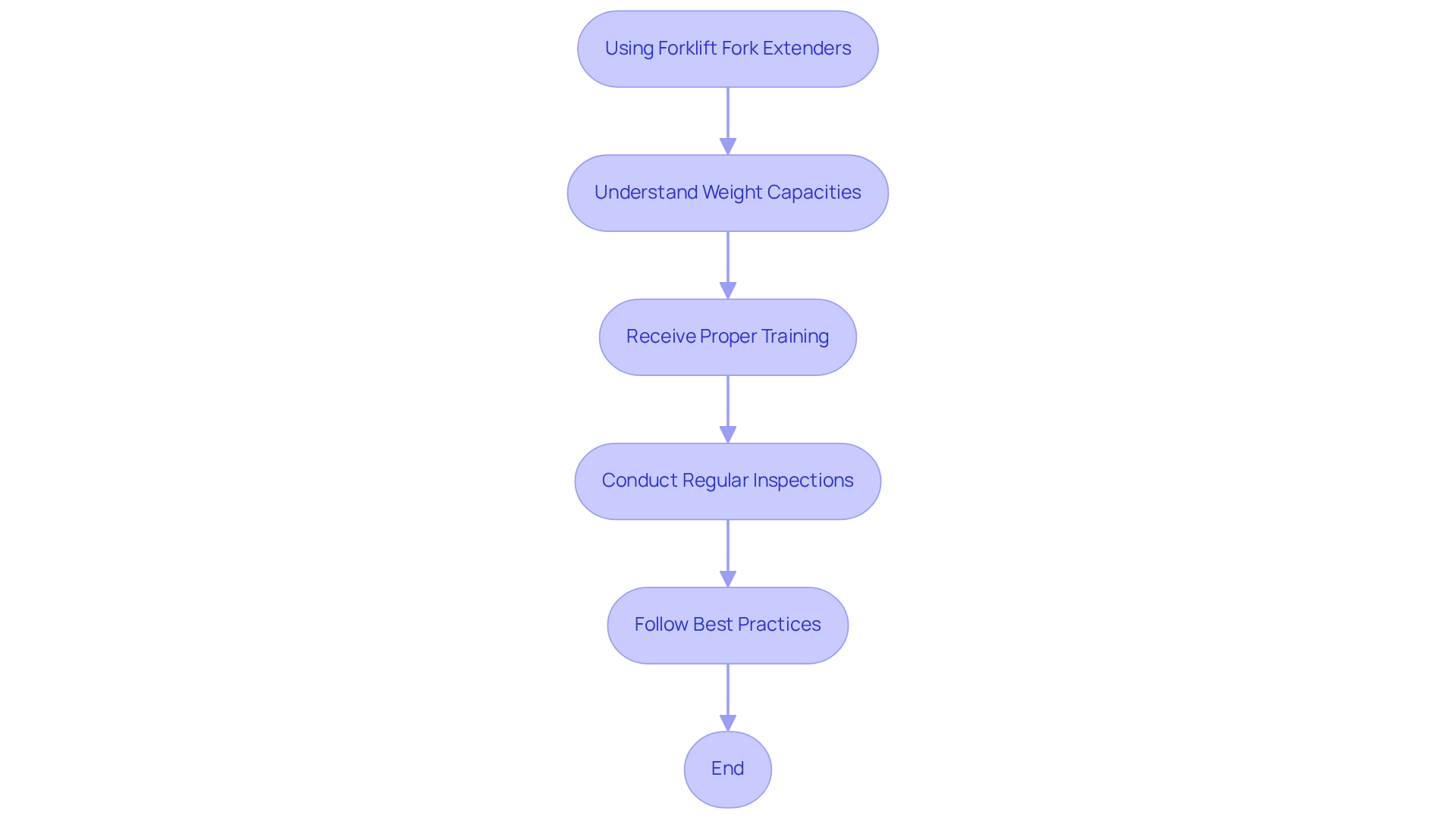 This flowchart guides you through the essential steps for safely using forklift fork extenders. Each step is crucial for ensuring safety and effectiveness when handling larger loads.