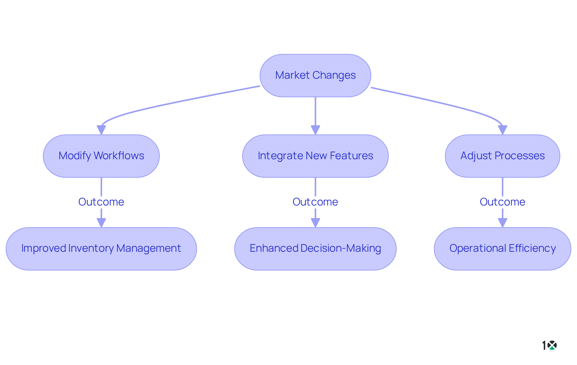 Follow the arrows to see how suppliers can adapt their ERP system in response to market changes. Each box represents an action that enhances their operations. Follow the arrows to see how suppliers can adapt their ERP system in response to market changes. Each box represents an action that enhances their operations.