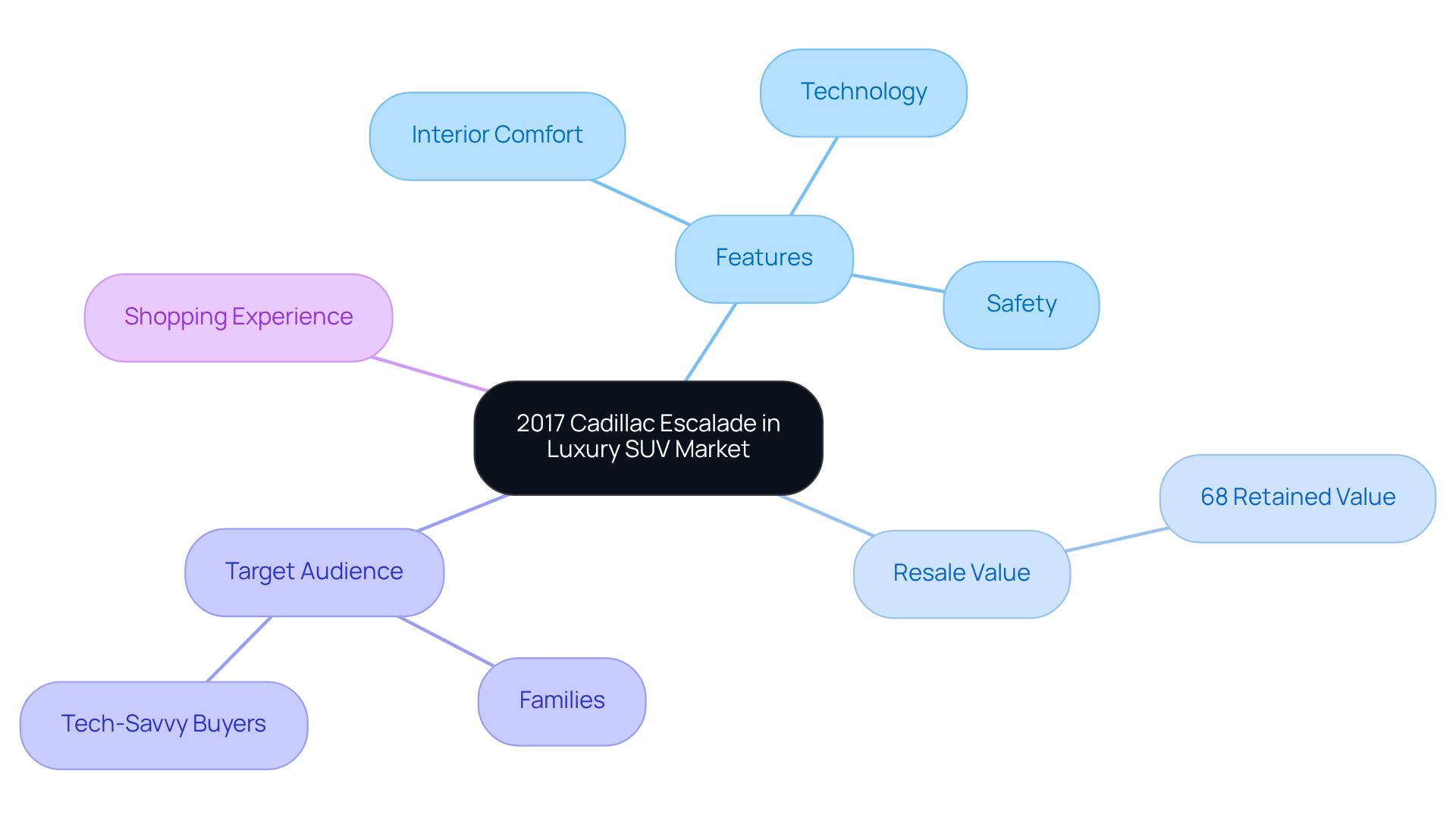 This mindmap shows how the Cadillac Escalade stands out in the luxury SUV market. Each branch represents a key aspect of its appeal, helping you see how features, value, and audience connect to make it a top choice. This mindmap shows how the Cadillac Escalade stands out in the luxury SUV market. Each branch represents a key aspect of its appeal, helping you see how features, value, and audience connect to make it a top choice.