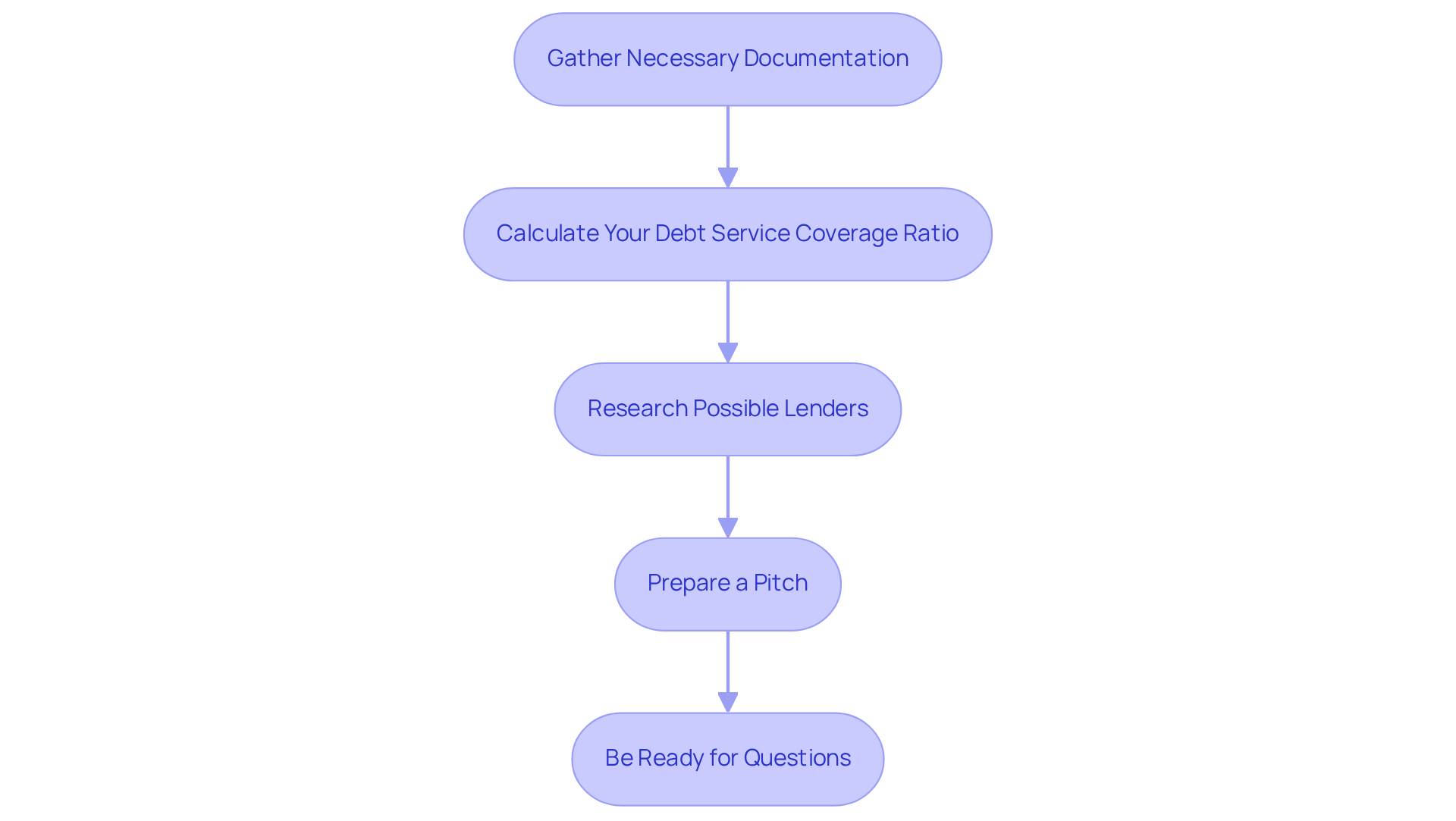 Each box represents a step in the application process. Follow the arrows to see how to move from one step to the next, ensuring you're fully prepared to approach lenders.