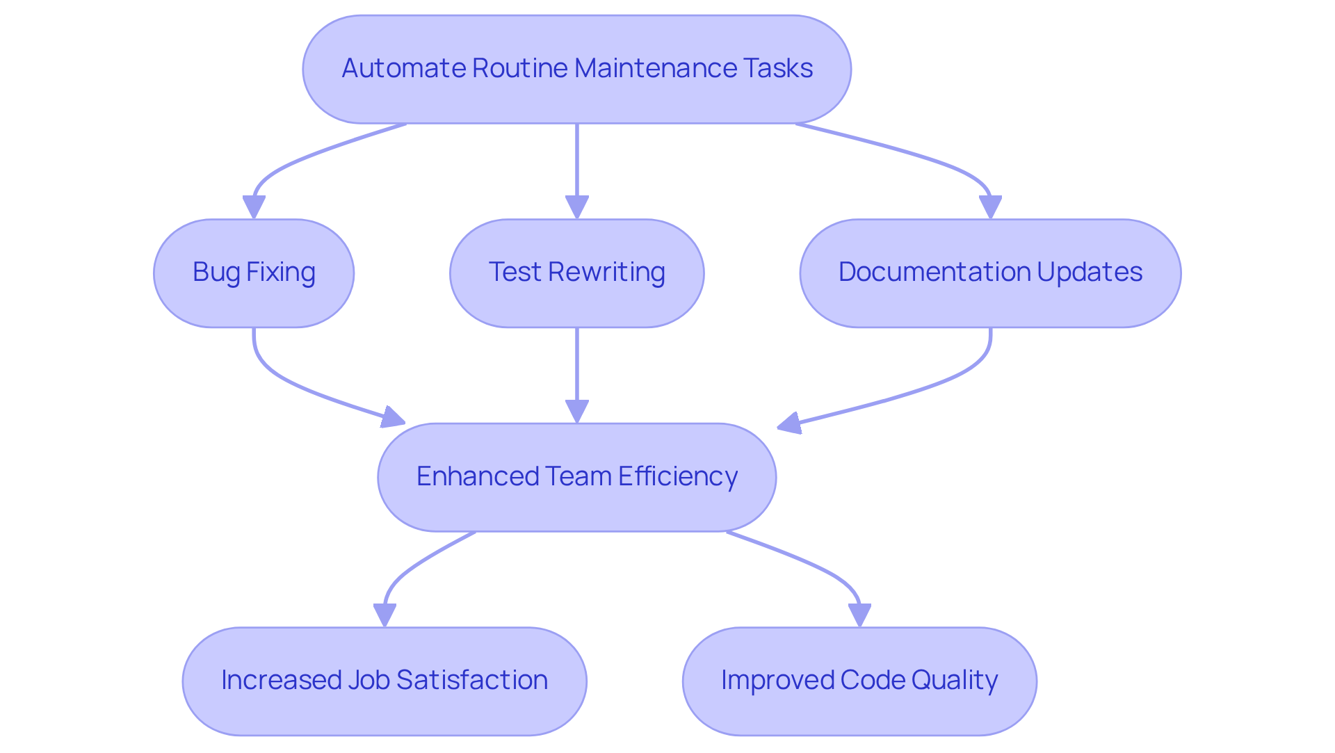This flowchart shows how automating tasks leads to better efficiency and satisfaction. Each step represents a task or outcome, and the arrows indicate the progression from automation to benefits.