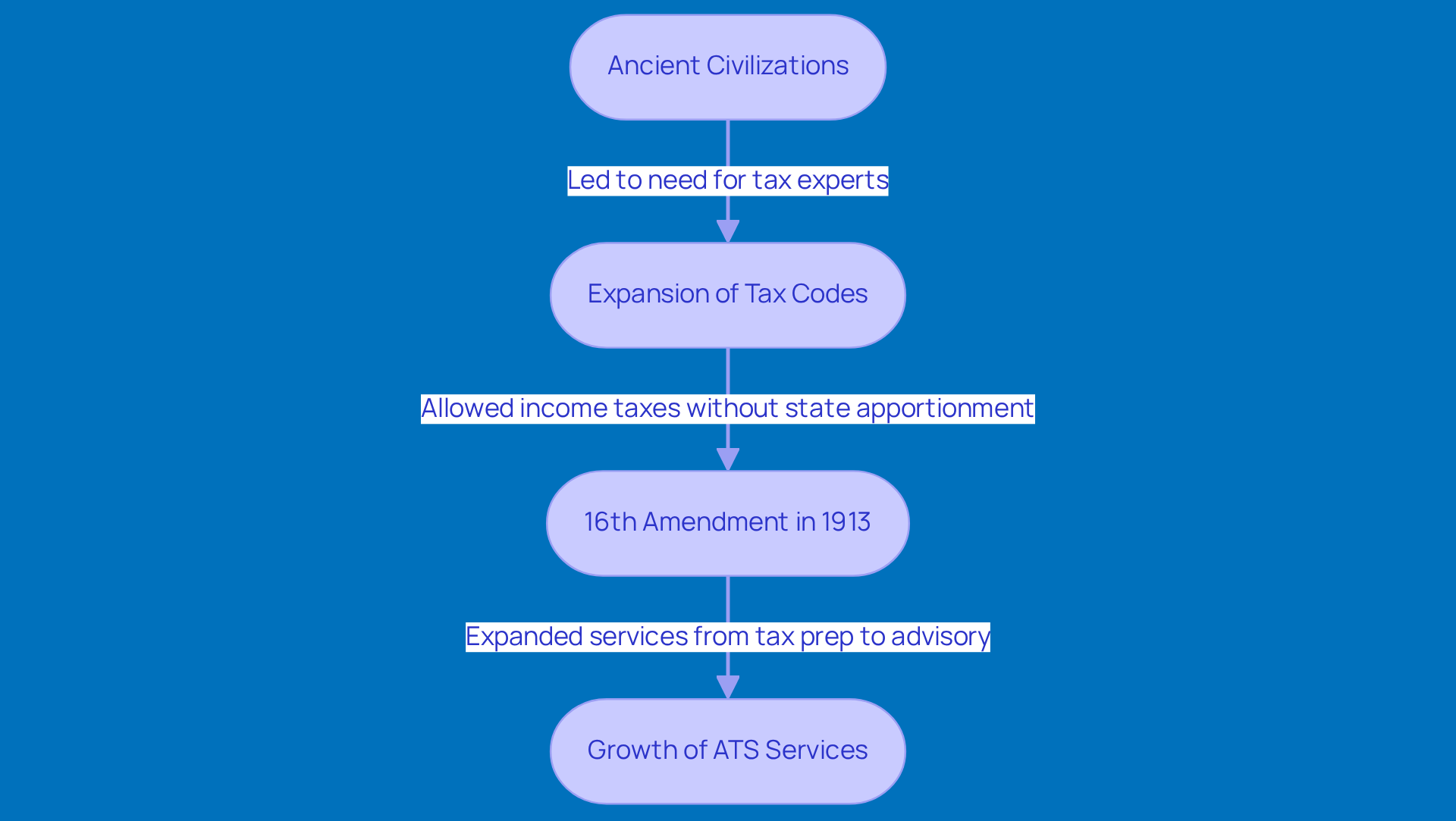 Follow the arrows to see how Account Tax Services have developed over time, starting from ancient tax tracking to modern tax planning and advisory services.