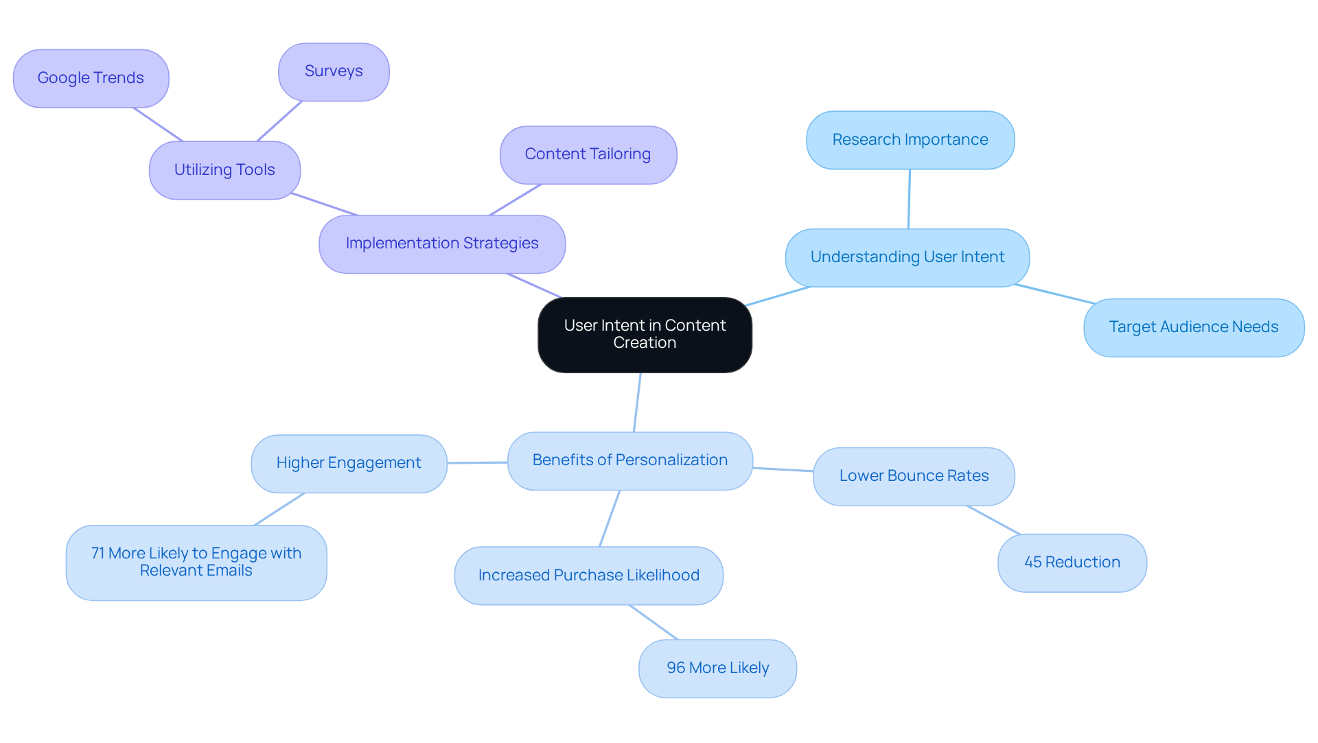 The center represents the main idea of user intent, while the branches show related concepts and statistics that highlight its importance. Each color-coded branch helps you understand how personalization can significantly impact audience engagement. The center represents the main idea of user intent, while the branches show related concepts and statistics that highlight its importance. Each color-coded branch helps you understand how personalization can significantly impact audience engagement.