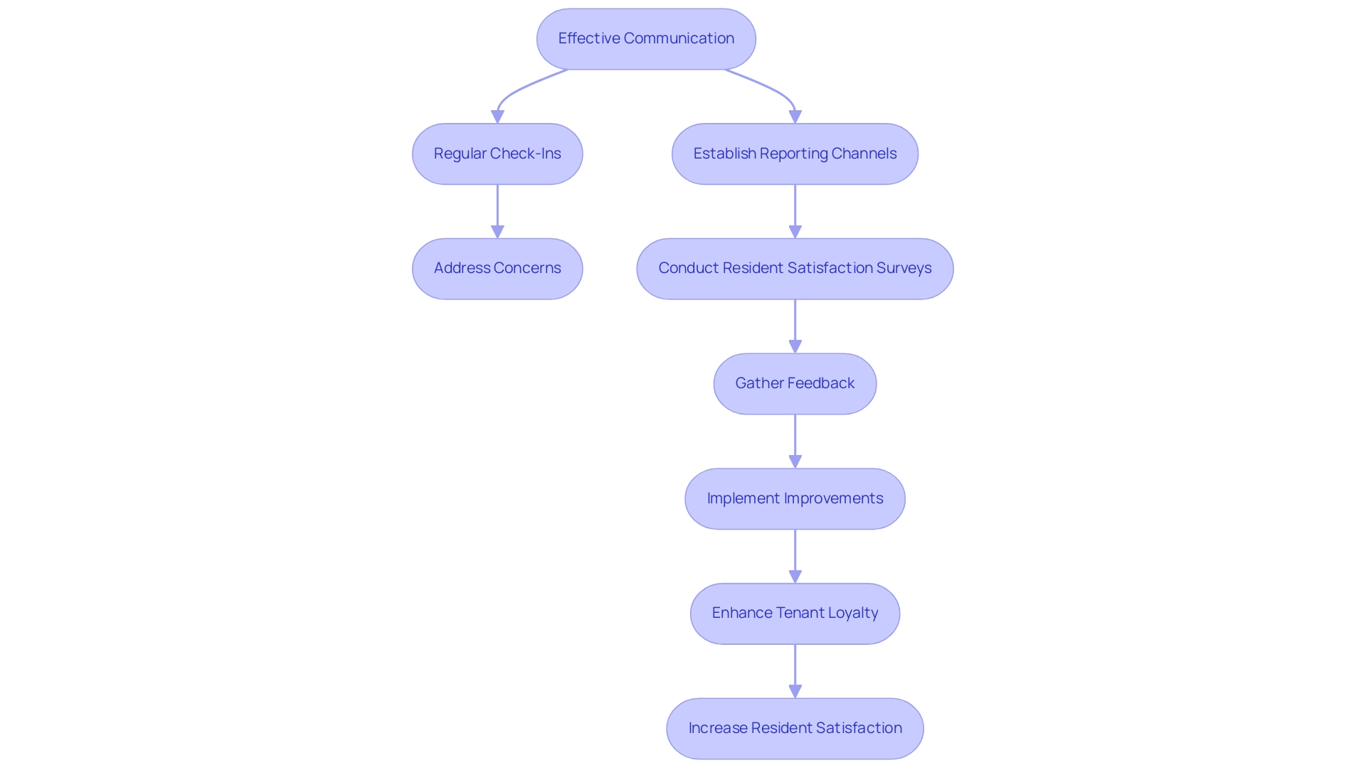 Each box represents a step in the process of tenant relationship management, with arrows indicating the flow from one step to the next.