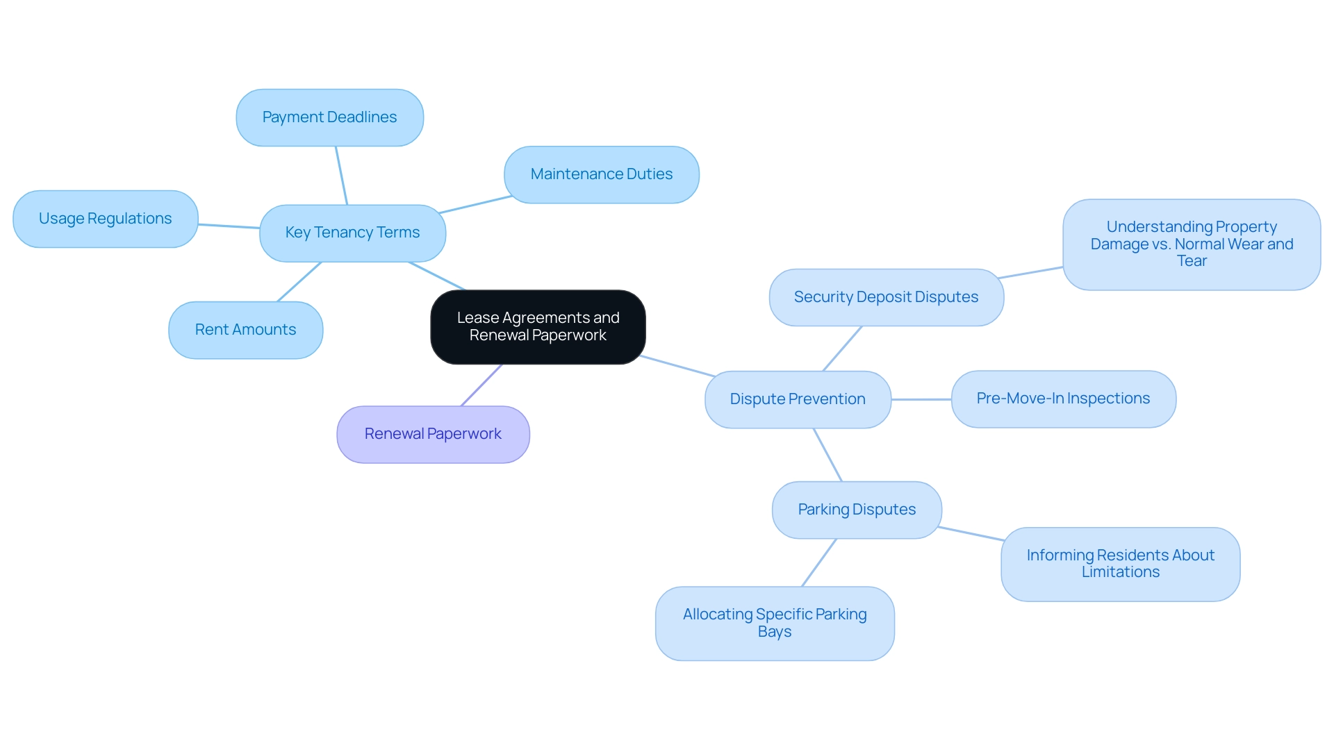 The central node represents lease agreements, with branches illustrating key terms, dispute prevention measures, and renewal processes.