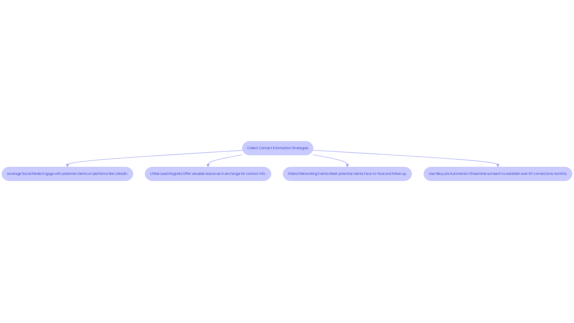 Each box represents a strategy to collect contact information. Follow the arrows to see how these methods lead towards building a strong network.