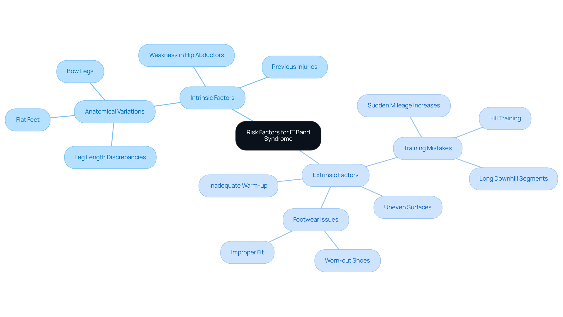 The center shows the main topic, while the branches represent different categories of risk factors. Each sub-branch details specific elements that contribute to the risk of IT Band Syndrome, helping you understand how they are interconnected.