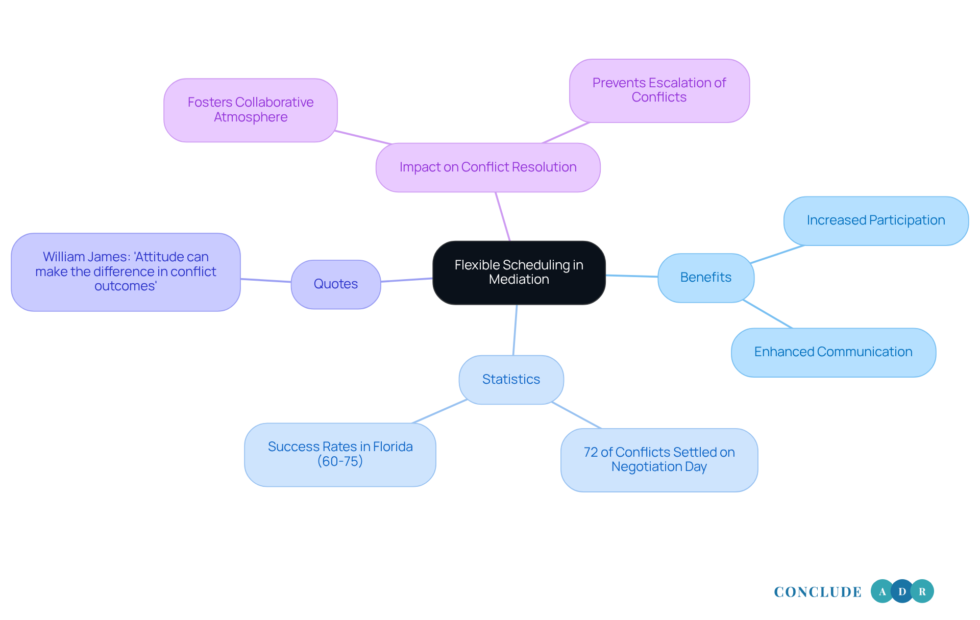 The central node represents the main idea of flexible scheduling, with branches showing its benefits, statistics, and important quotes. Each branch helps illustrate how these aspects contribute to effective conflict resolution. The central node represents the main idea of flexible scheduling, with branches showing its benefits, statistics, and important quotes. Each branch helps illustrate how these aspects contribute to effective conflict resolution.