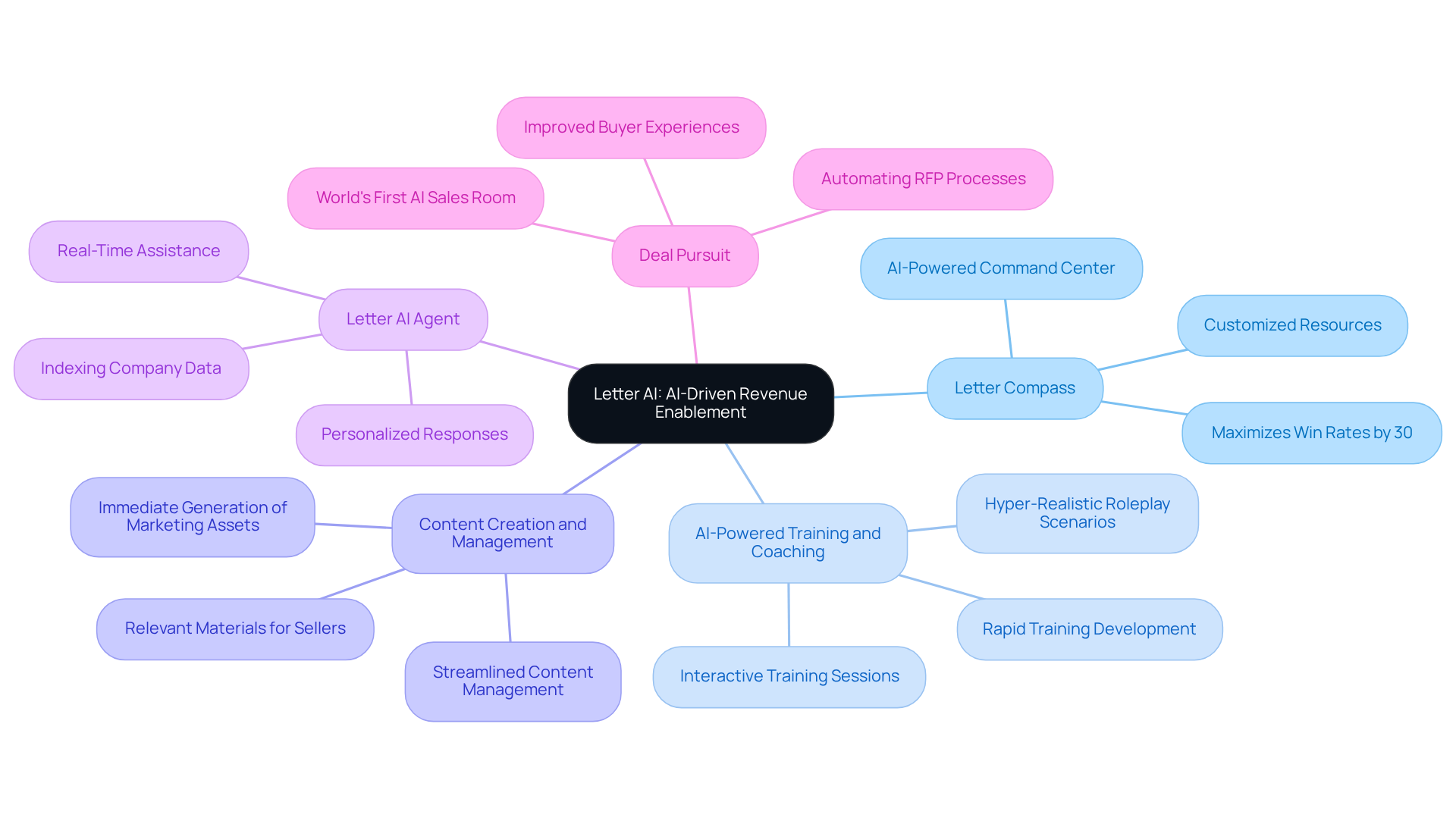 The center represents the Letter AI platform, and each branch shows a key feature. Follow the branches to understand how each feature supports sales teams and improves their performance.