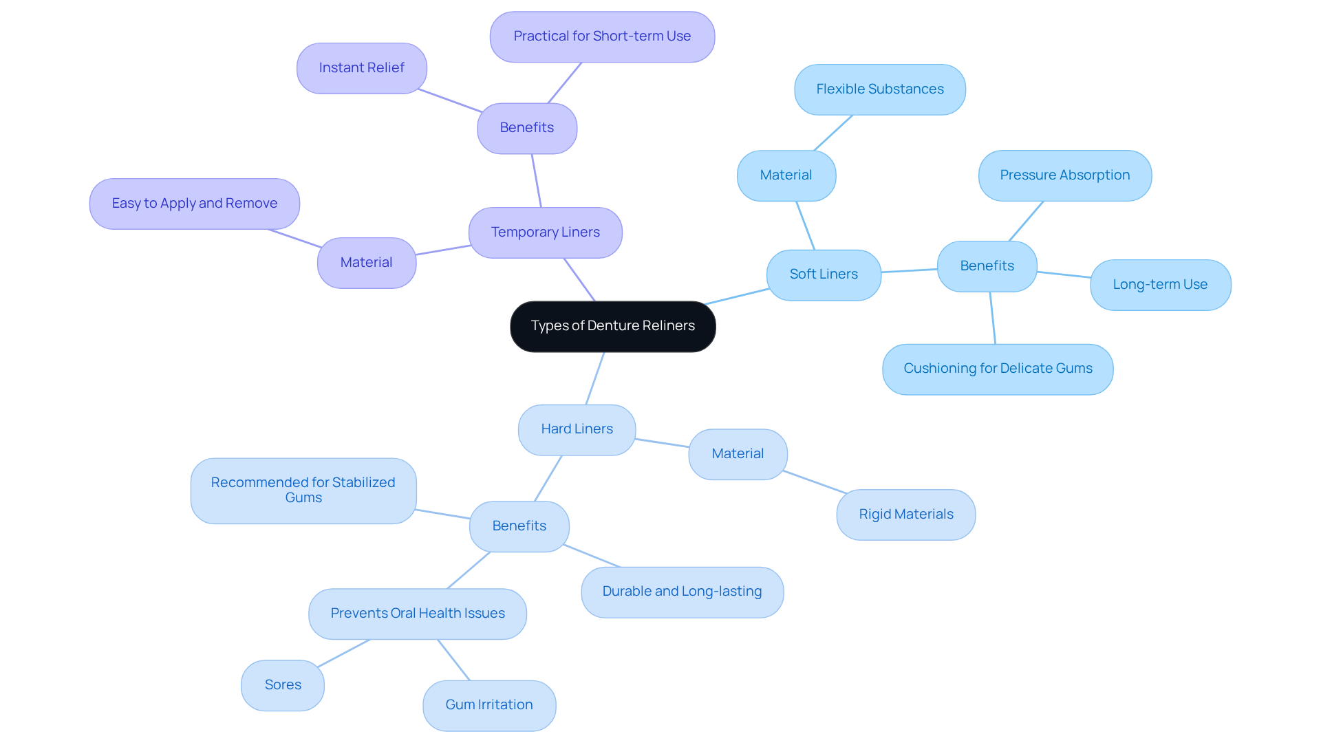 The center represents the main topic of denture reliners. Each branch leads to a type of reliner, providing insights into its specific characteristics. Follow the branches to learn how each type caters to different comfort needs.