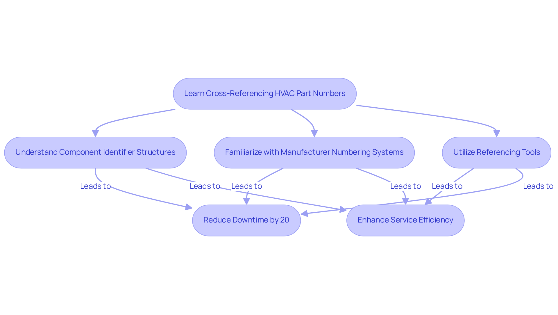Follow the arrows to see how learning each step leads to better skills in cross-referencing HVAC parts, ultimately resulting in improved efficiency and reduced downtime.