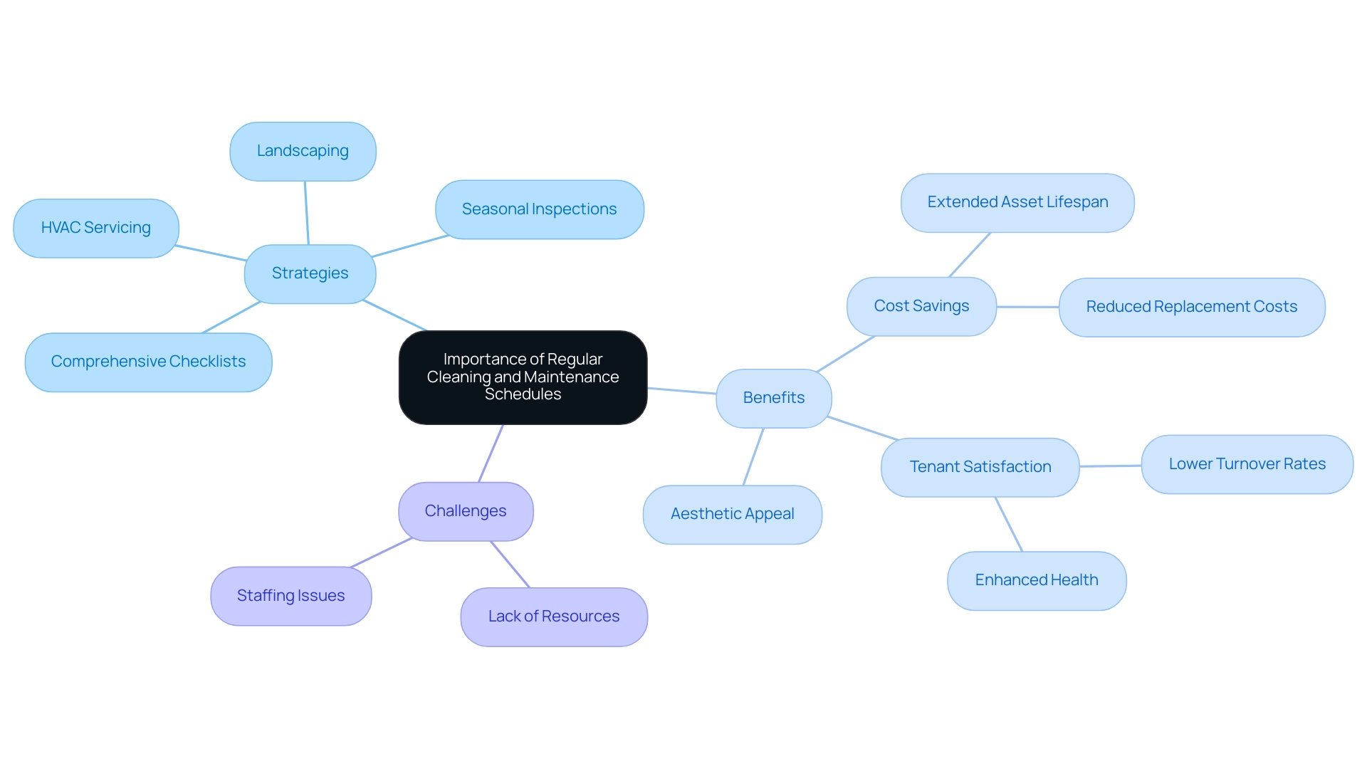 Each branch represents a category of information related to property maintenance: Strategies, Benefits, and Challenges. Different colors correspond to each category.