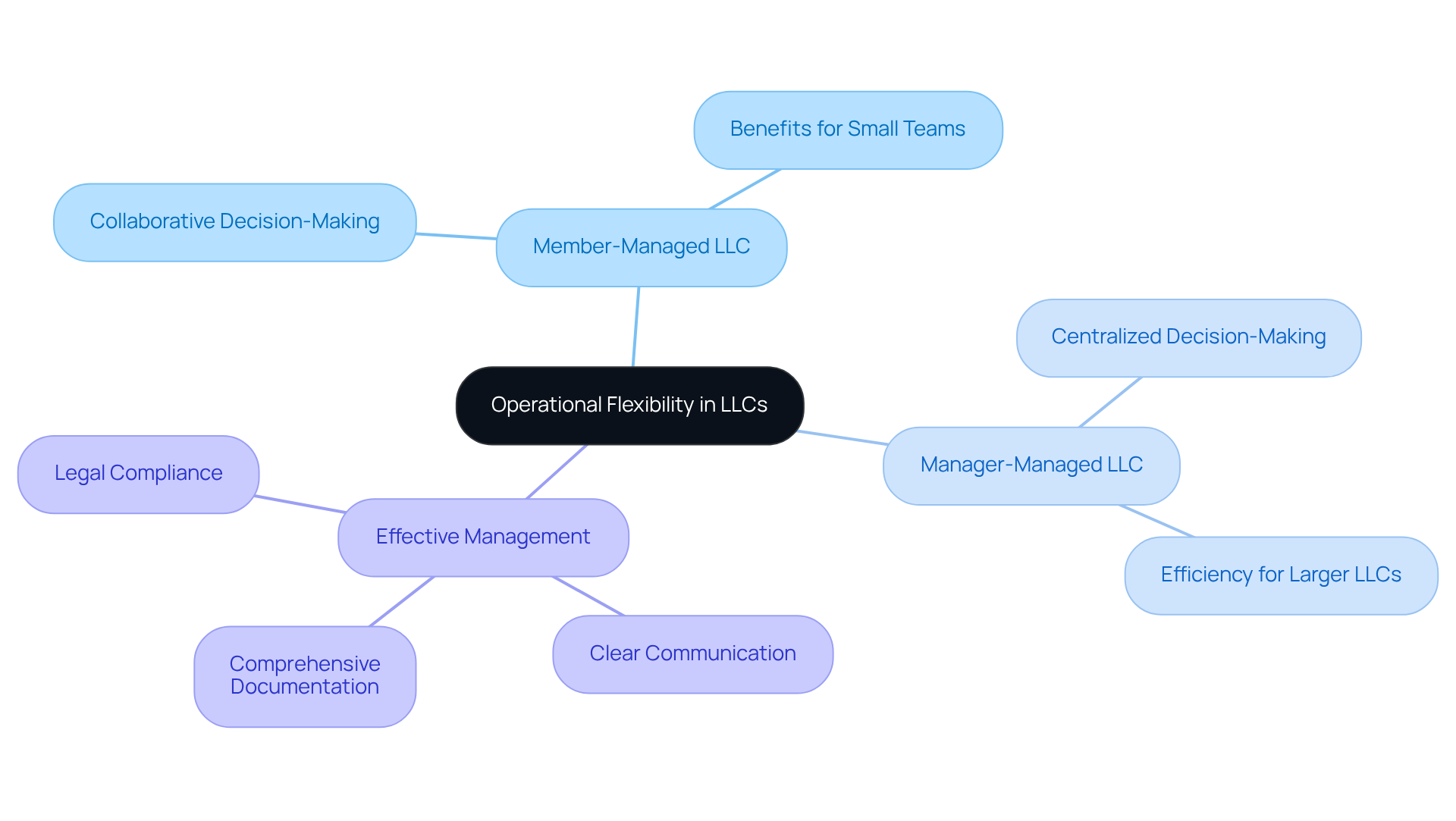 The central node represents the main topic of operational flexibility in LLCs. The branches show the two management structures and their benefits, while the additional branches highlight key management practices. Follow the branches to explore how each aspect connects to the overall theme. The central node represents the main topic of operational flexibility in LLCs. The branches show the two management structures and their benefits, while the additional branches highlight key management practices. Follow the branches to explore how each aspect connects to the overall theme.