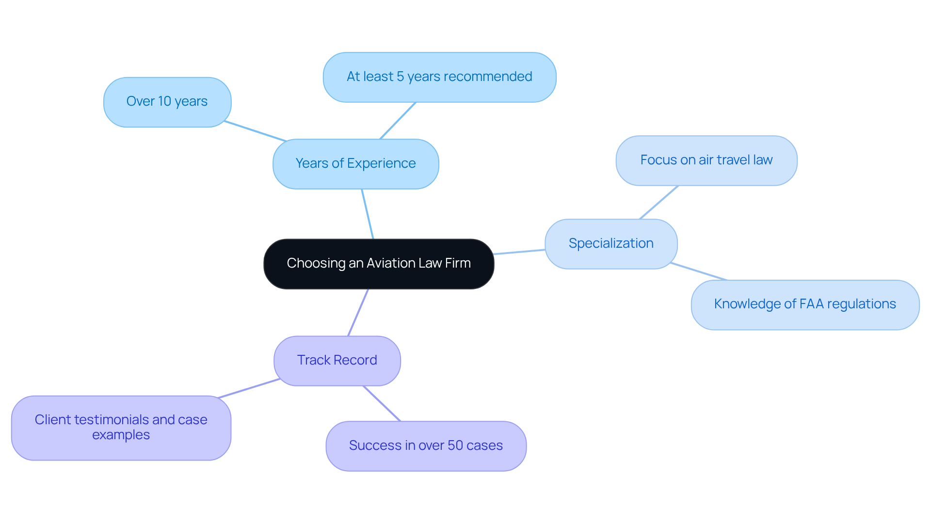 The central node represents the main decision to make, while the branches show the important factors to consider. Each sub-point provides specific details that can help guide your choice.
