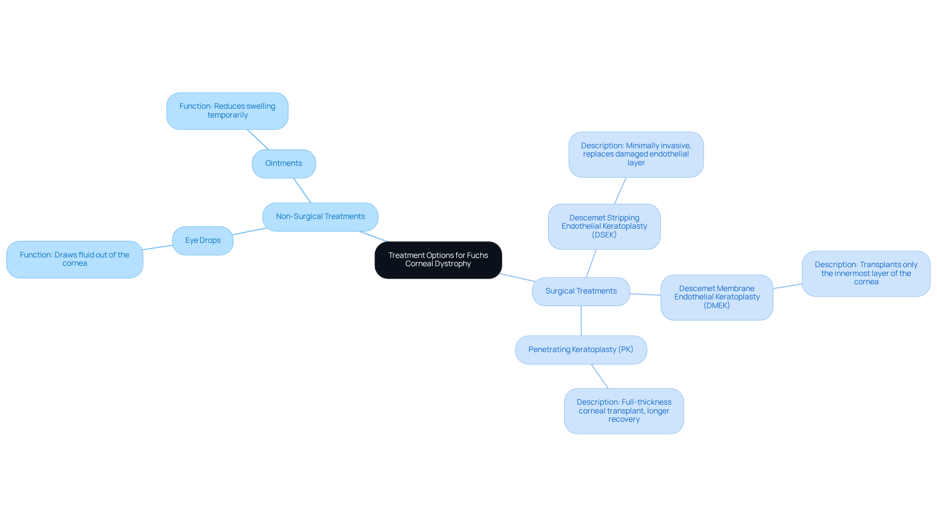 The central node represents the overall topic. The branches show different treatment categories, with further details on specific procedures under surgical options. This structure helps you see how treatments relate to the severity of the condition.