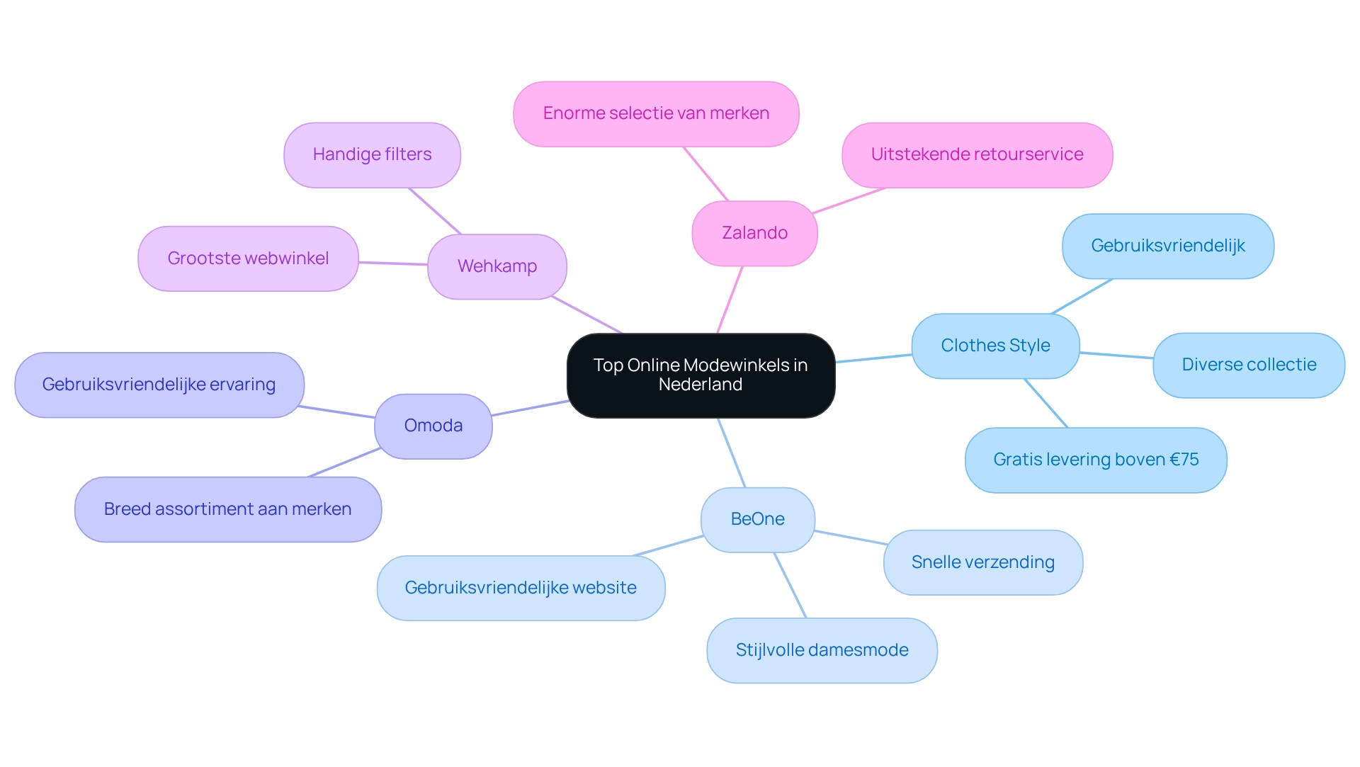 De centrale knoop vertegenwoordigt de hoofdthema van online modewinkels, terwijl de takken de verschillende winkels en hun unieke voordelen laten zien. Volg de takken naar beneden om meer te leren over elke winkel.