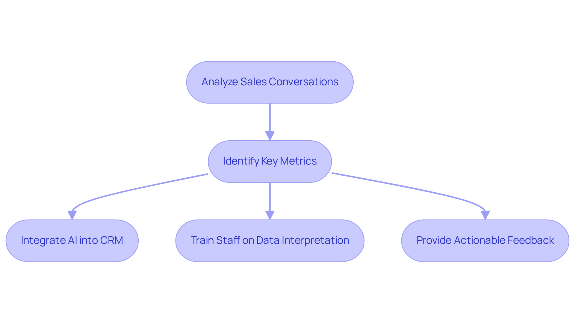 This flowchart shows the steps to enhance sales performance using AI insights. Start with analyzing conversations, then identify key metrics, and follow the arrows to see how to integrate AI into your systems and train your team.
