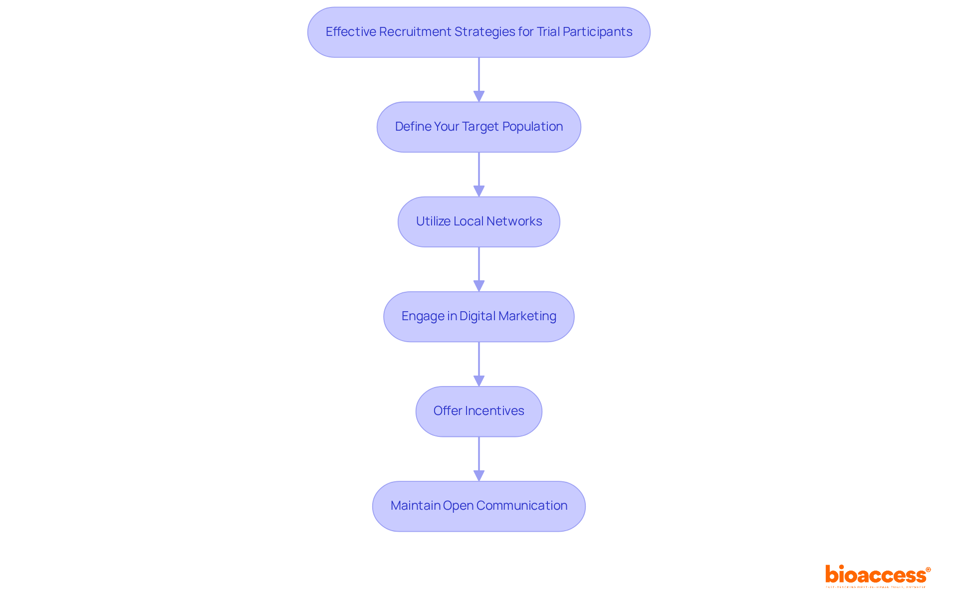 Each box represents a crucial step in the recruitment process. Follow the arrows to see how each strategy builds on the previous one to improve participant enrollment.