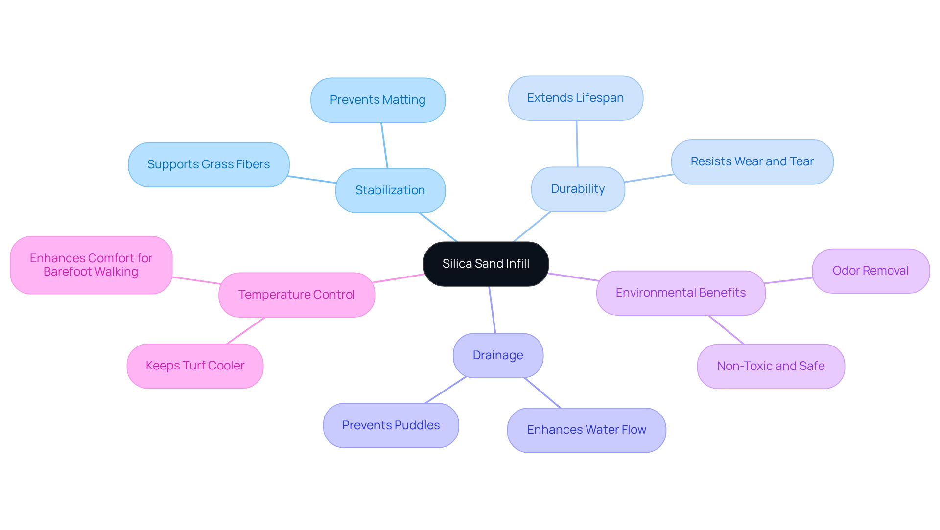 The central node represents silica sand infill, while the branches show its various benefits. Each sub-branch provides more detail on how silica sand contributes to maintaining a beautiful and functional artificial lawn. The central node represents silica sand infill, while the branches show its various benefits. Each sub-branch provides more detail on how silica sand contributes to maintaining a beautiful and functional artificial lawn.