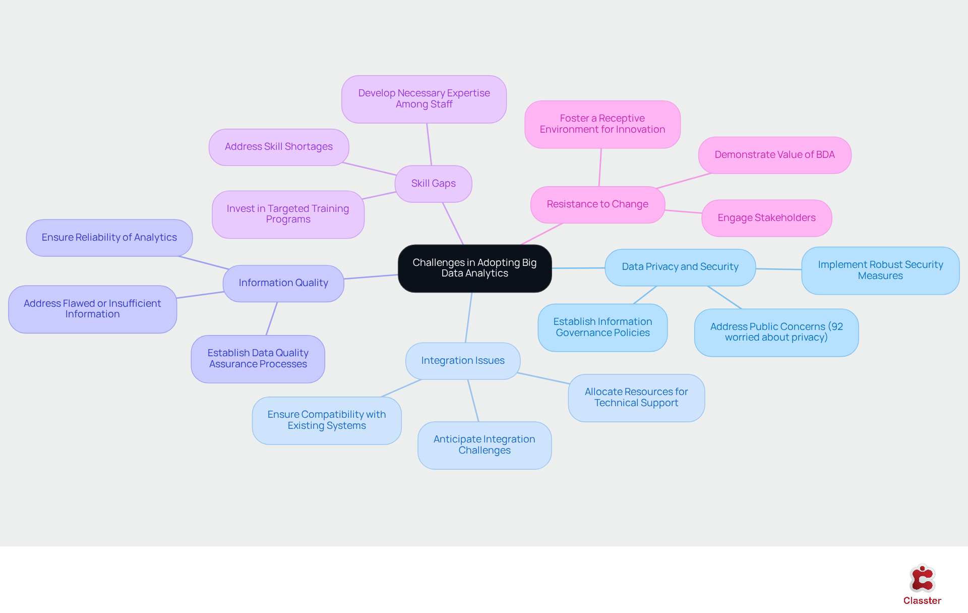 The central node represents the main topic, while each branch shows a specific challenge. Follow the branches to see detailed aspects of each challenge and how they relate to the overall theme of BDA adoption. The central node represents the main topic, while each branch shows a specific challenge. Follow the branches to see detailed aspects of each challenge and how they relate to the overall theme of BDA adoption.