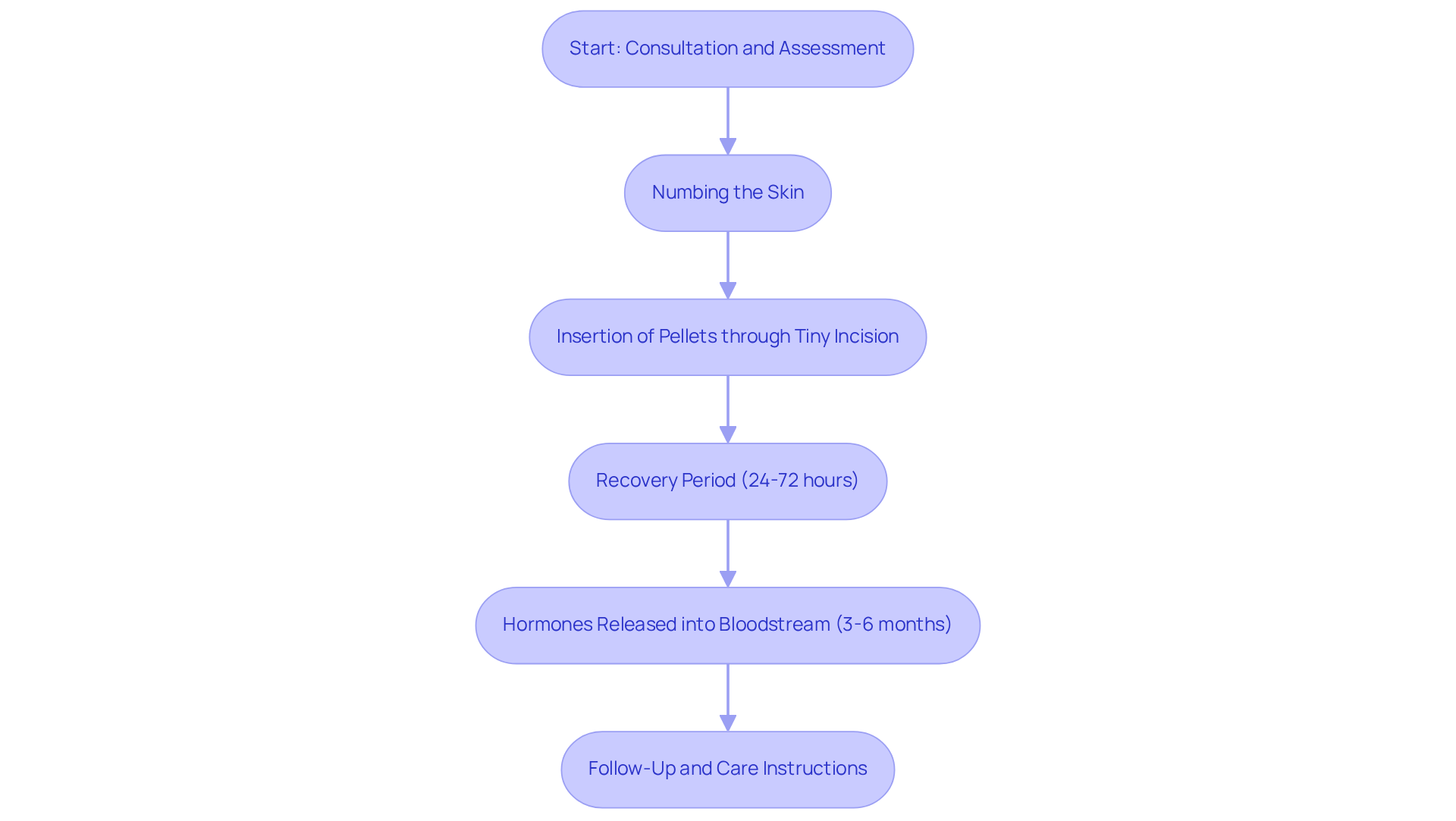 This flowchart outlines the steps involved in pellet therapy. Each box represents a stage in the process, guiding you from the initial consultation to the follow-up care after the procedure.