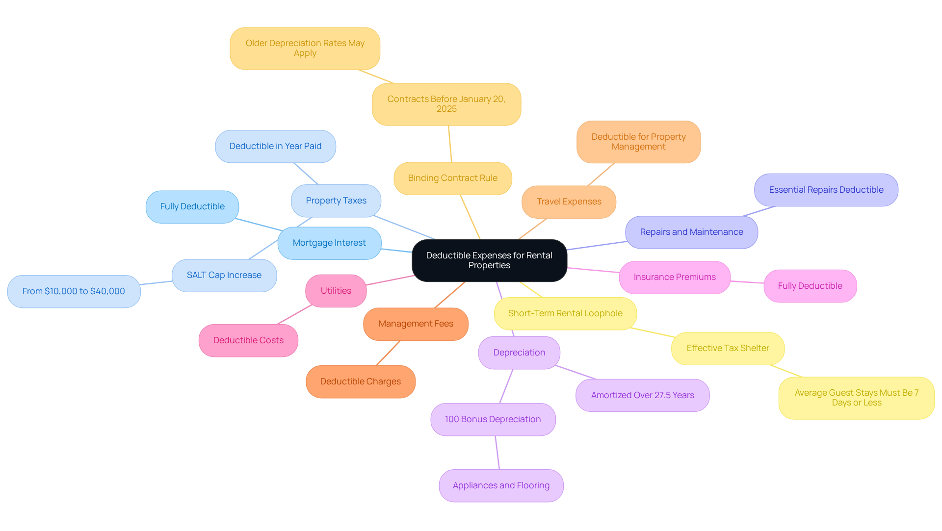 This mindmap shows the different types of expenses landlords can deduct from their taxes. Start at the center with the main topic, then follow the branches to see each category of deductions and what they include. The more branches you see, the more ways landlords can save on taxes!