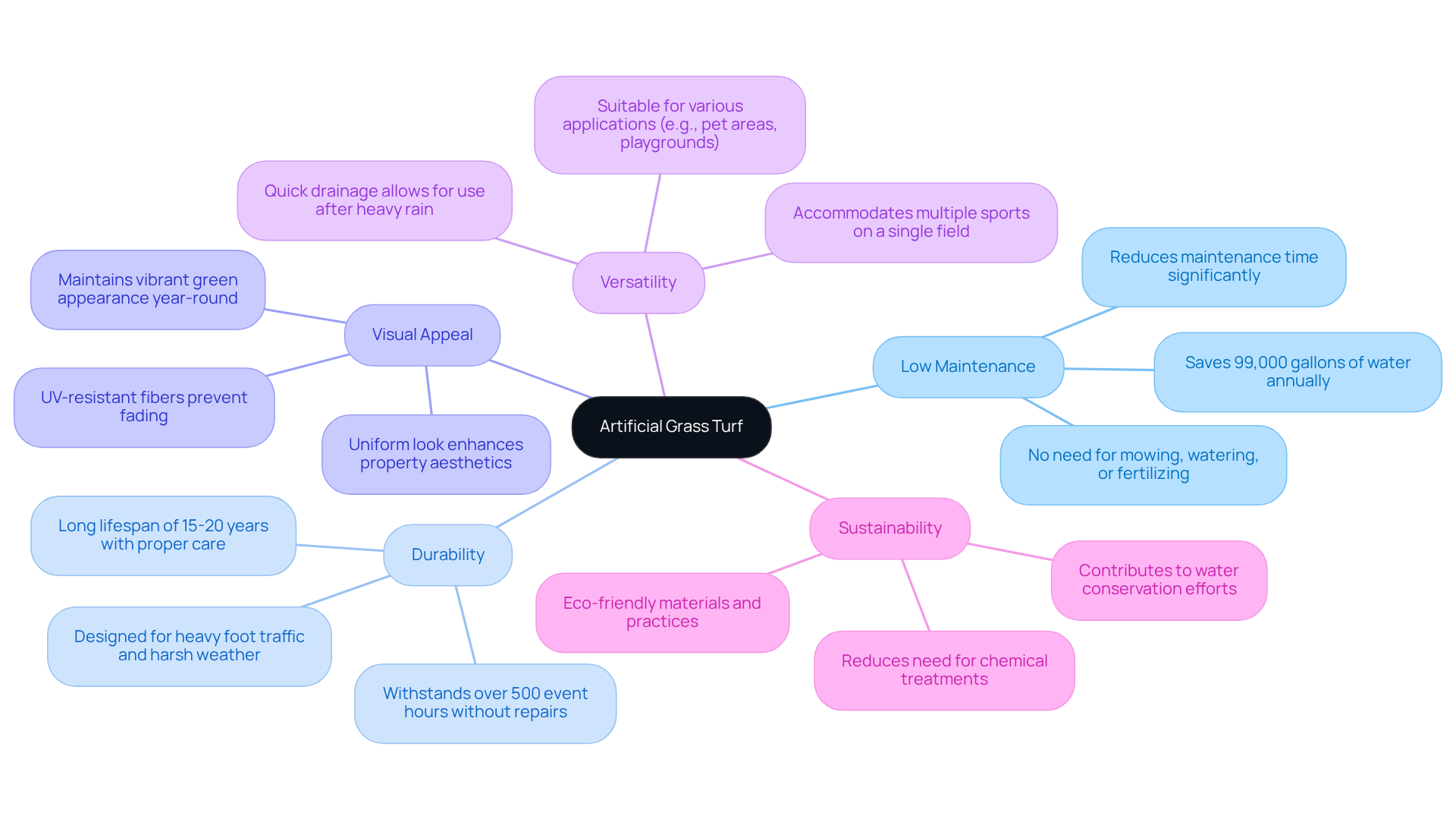 This mindmap starts with the main idea of artificial grass turf at the center. Each branch represents a key feature or benefit, and the sub-branches provide more details. It's a great way to see how all these aspects connect and why synthetic turf is becoming a popular choice.