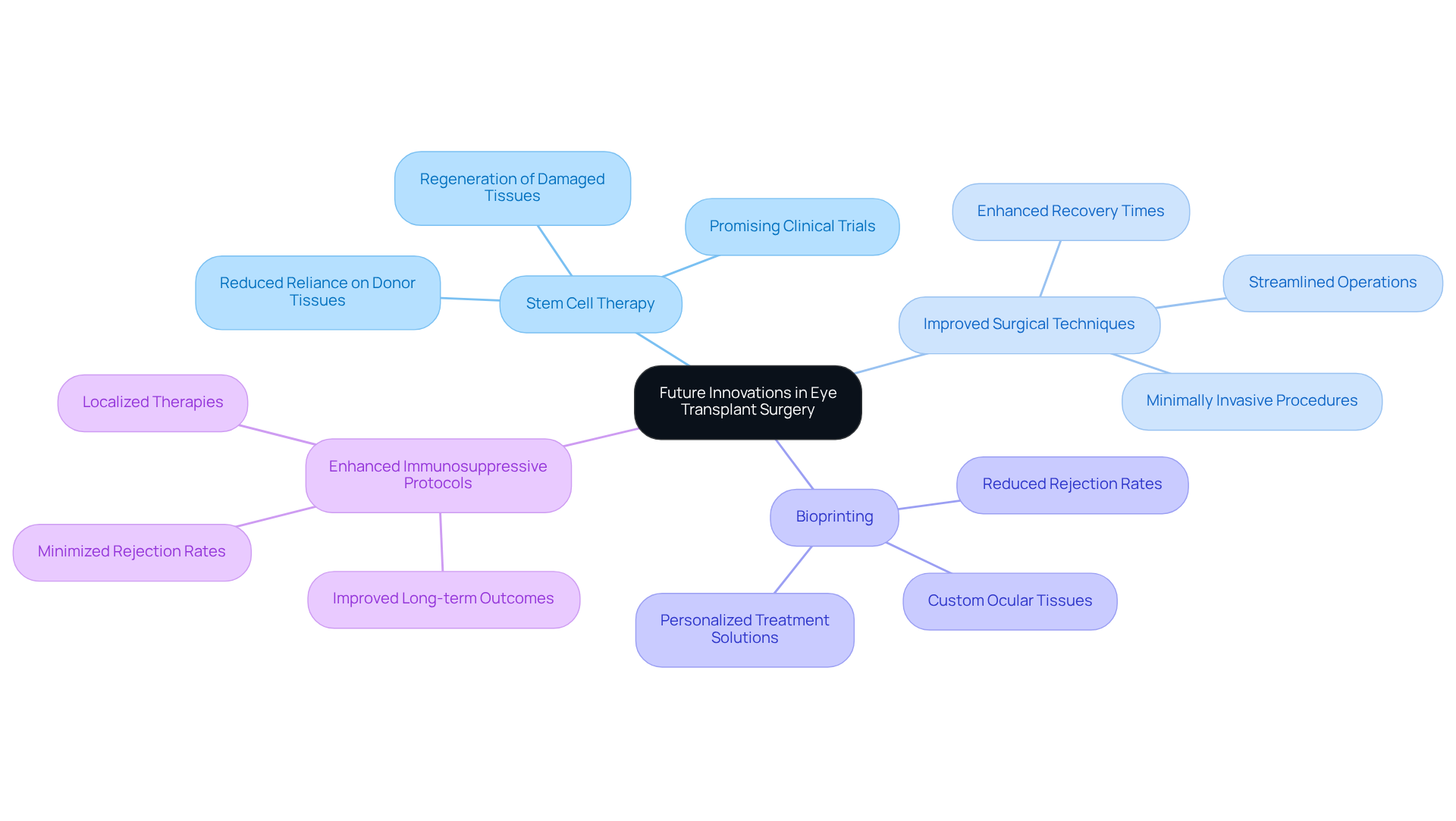 The central idea represents the future of eye transplant surgery, with branches detailing specific innovations. Each color-coded branch highlights a different area of advancement, making it easy to see how they contribute to the overall theme.