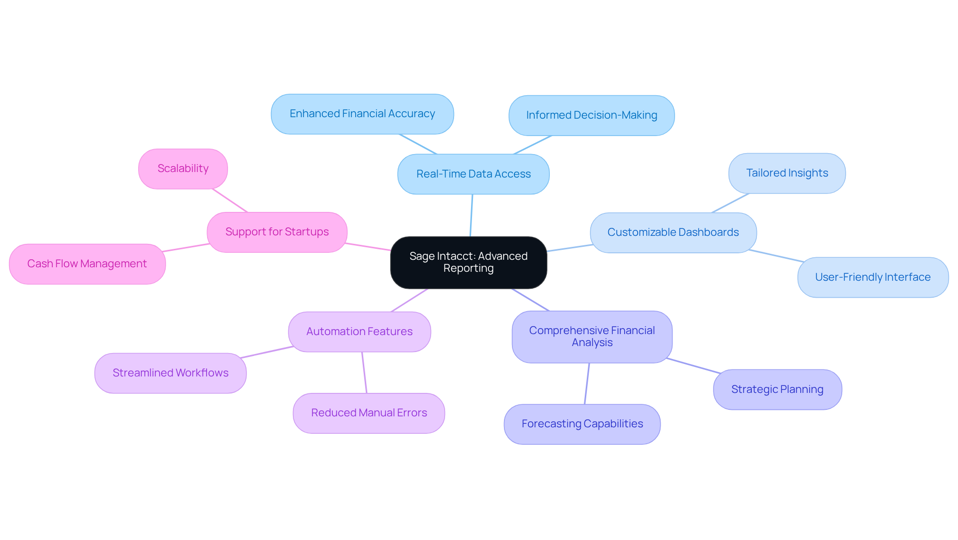 The central node represents Sage Intacct, while the branches show its key features and how they help new businesses gain financial insights. Each color-coded branch helps you easily identify different aspects of the software. The central node represents Sage Intacct, while the branches show its key features and how they help new businesses gain financial insights. Each color-coded branch helps you easily identify different aspects of the software.