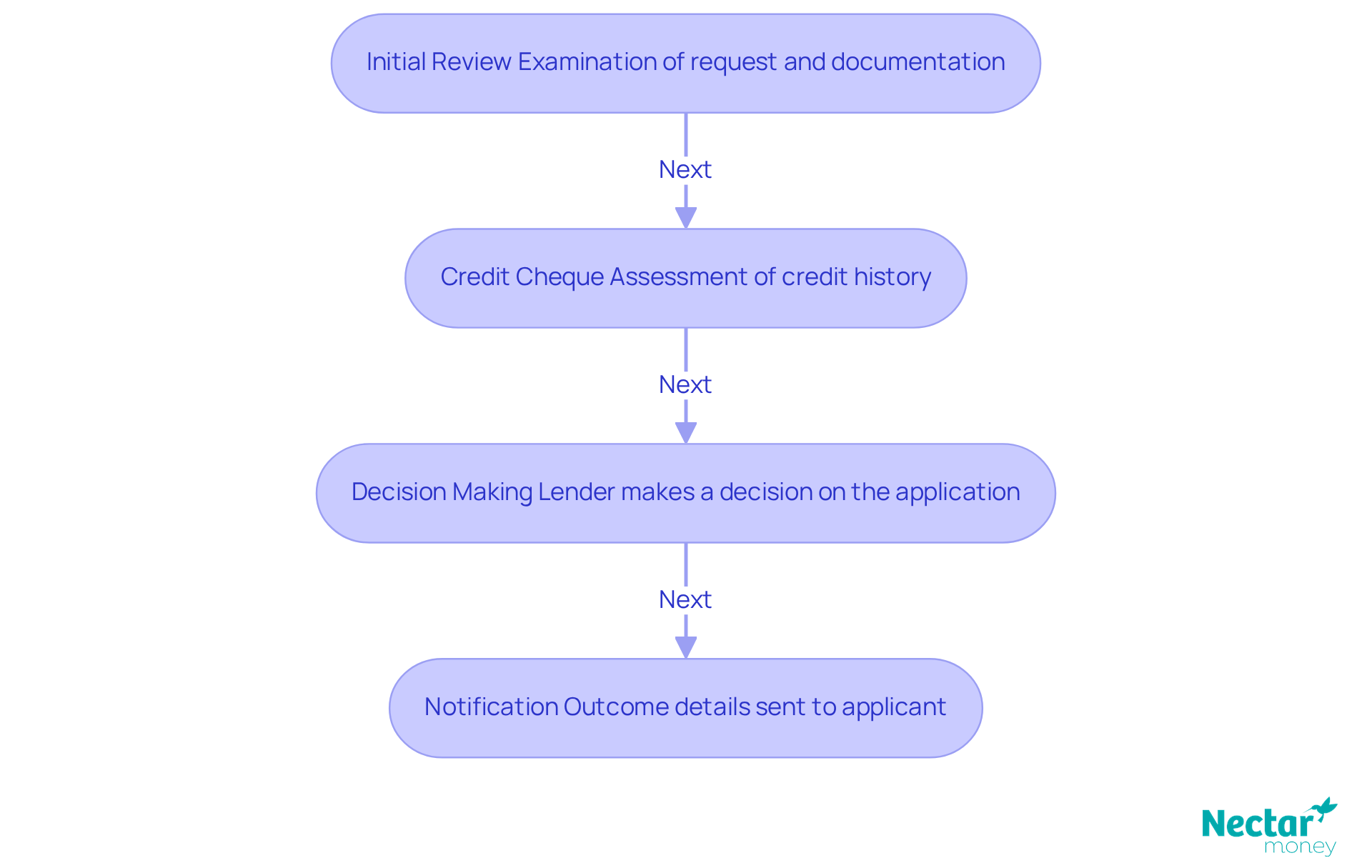 Each box represents a step in the loan approval journey. Follow the arrows to see how your application moves through the process, from the initial review to receiving your approval notification. Each box represents a step in the loan approval journey. Follow the arrows to see how your application moves through the process, from the initial review to receiving your approval notification.