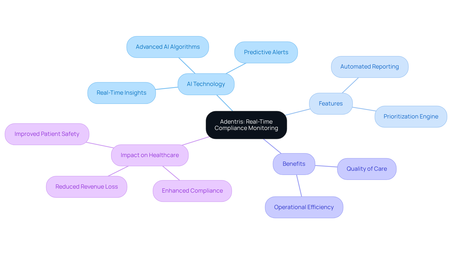 Start at the center with Adentris, then explore the branches to see how AI technology, features, and benefits all contribute to effective compliance monitoring in healthcare.