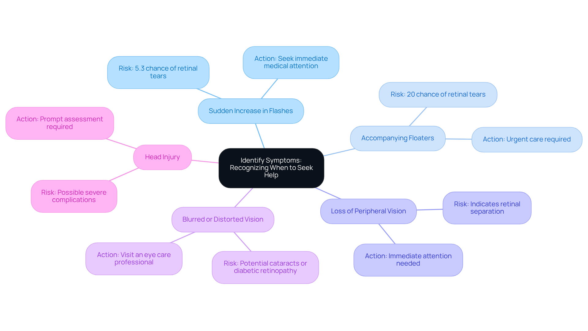 The central node represents the main topic of identifying symptoms. Each branch shows a specific symptom, and the sub-branches explain the risks and actions to take. This helps you understand what to look for and when to seek help.