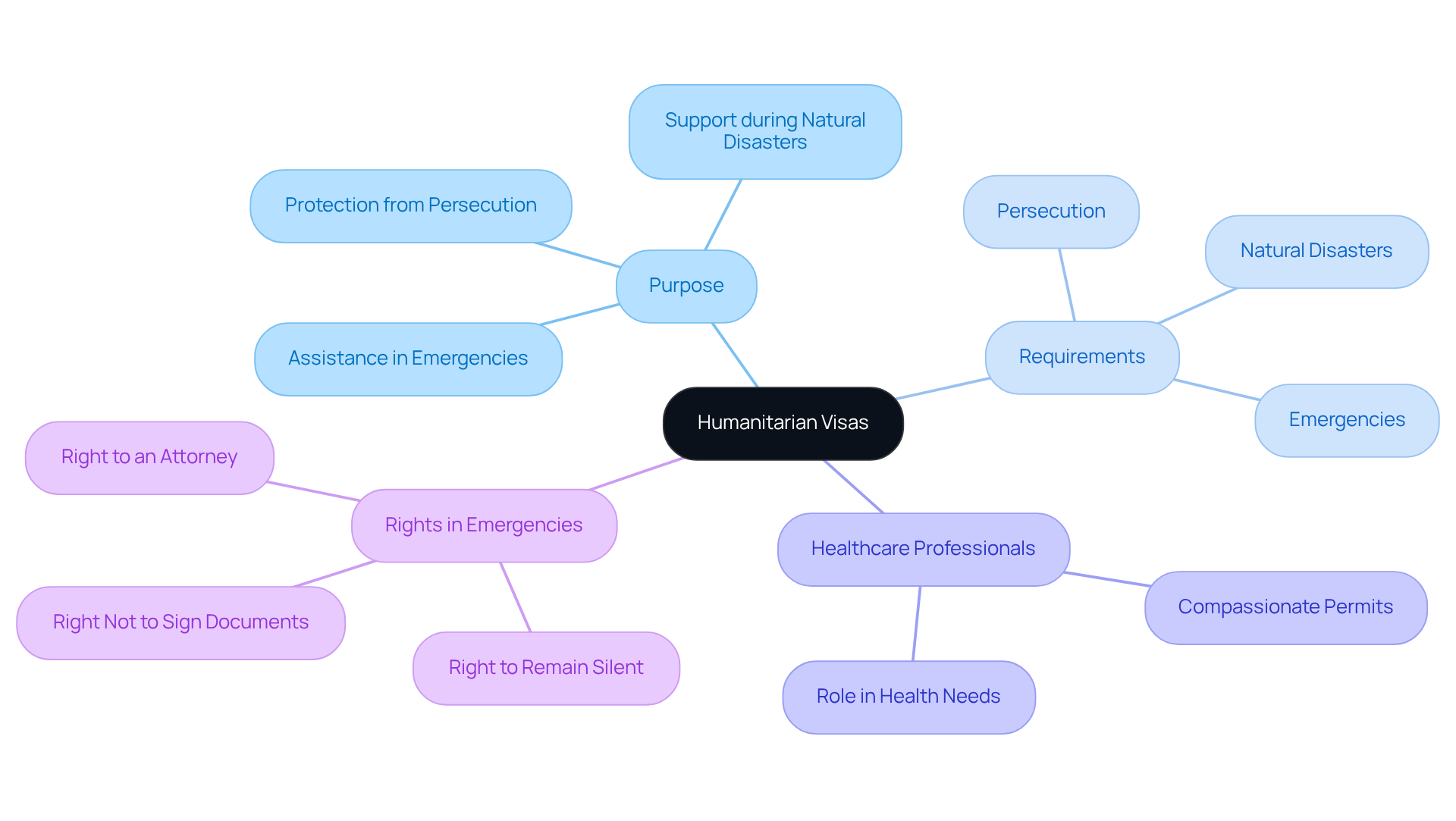 The central node represents humanitarian visas, with branches showing their purpose, requirements, the role of healthcare professionals, and individual rights during emergencies. Each branch helps clarify how these elements connect.