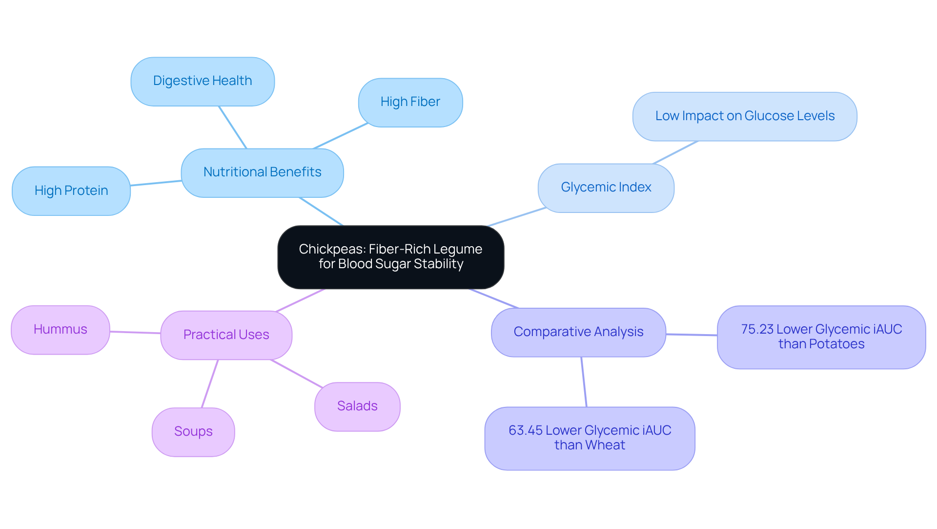 Explore the mindmap starting from the central idea of chickpeas. Each branch represents a different aspect of their health benefits, helping you understand how they support blood sugar management and overall health. Explore the mindmap starting from the central idea of chickpeas. Each branch represents a different aspect of their health benefits, helping you understand how they support blood sugar management and overall health.