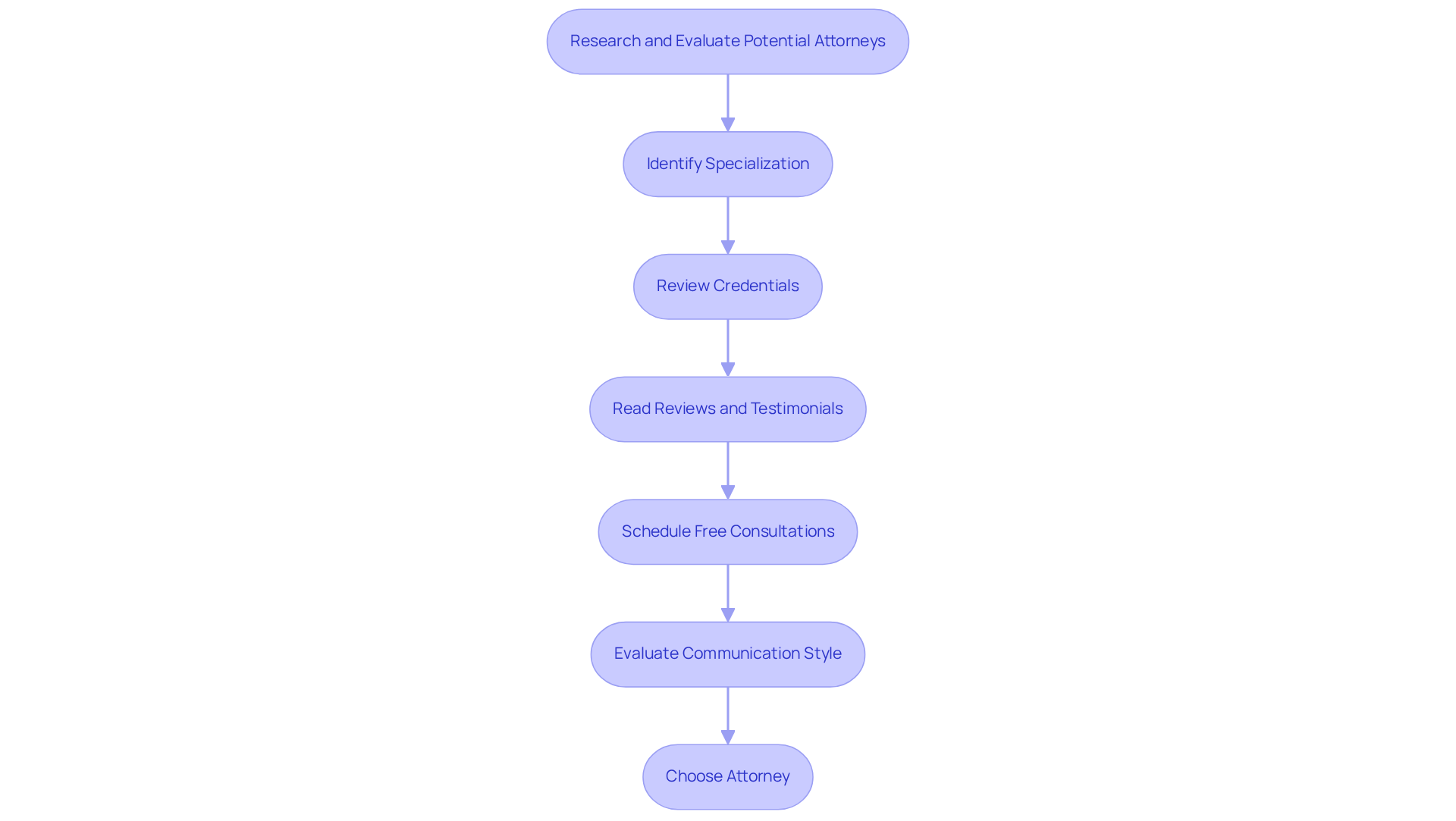 This flowchart guides you through the process of finding an attorney. Each box represents a step you should take, from identifying the right specialization to evaluating how well the attorney communicates with you. Follow the arrows to navigate through the steps and make an informed choice. This flowchart guides you through the process of finding an attorney. Each box represents a step you should take, from identifying the right specialization to evaluating how well the attorney communicates with you. Follow the arrows to navigate through the steps and make an informed choice.