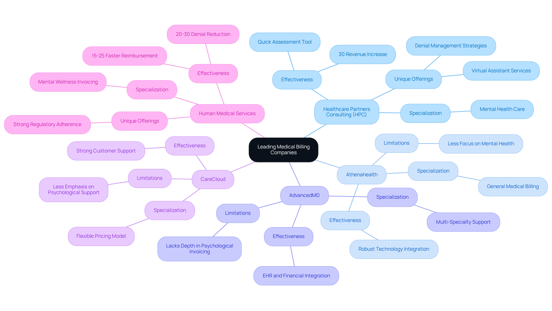 This mindmap starts with the main topic in the center and branches out to show each company. Each branch contains important details about what makes that company unique, helping you quickly see how they compare to one another. This mindmap starts with the main topic in the center and branches out to show each company. Each branch contains important details about what makes that company unique, helping you quickly see how they compare to one another.