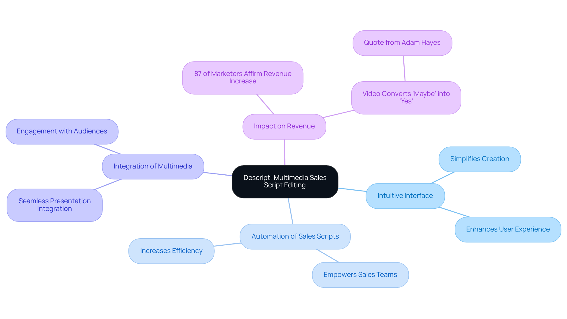 The central node represents Descript, while the branches show its main features and benefits. Each sub-branch provides additional details or statistics, helping you understand how Descript can improve sales efforts.