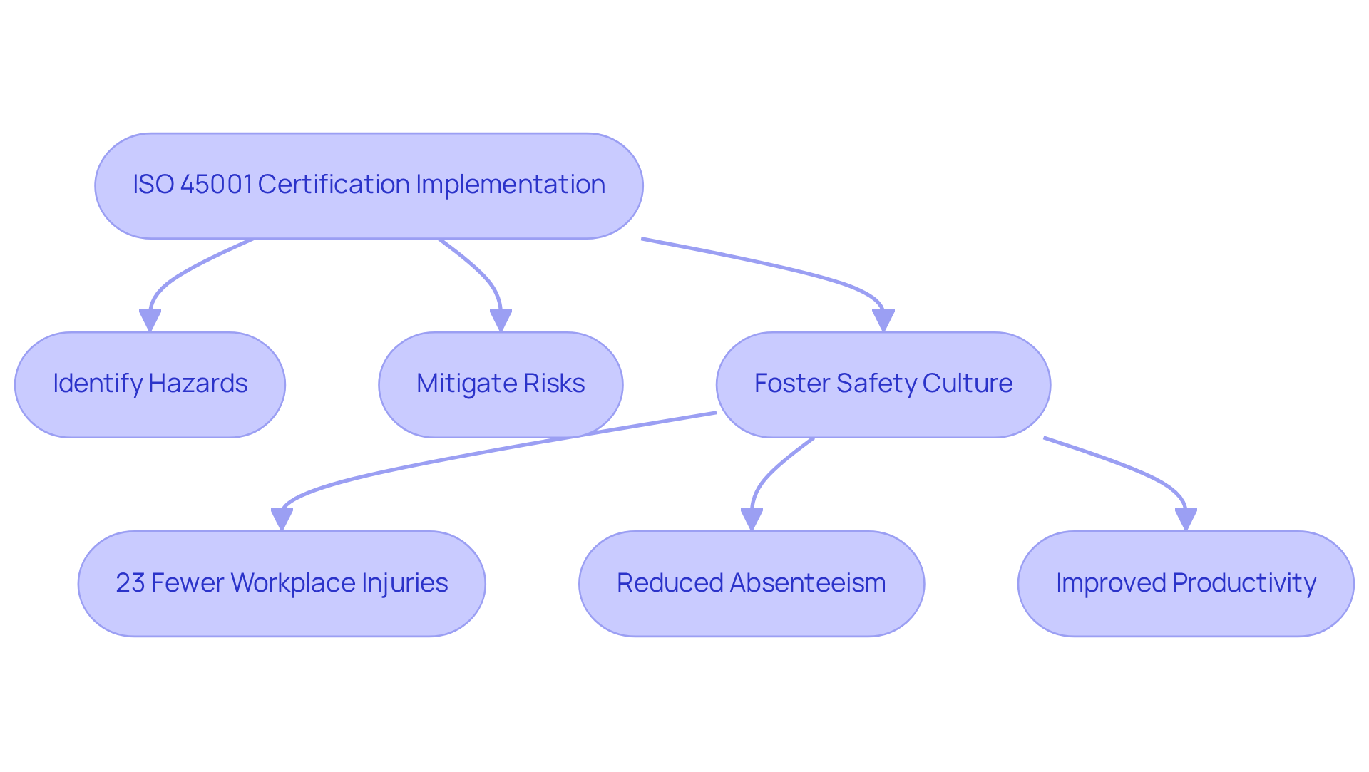 Each box represents a step in the process or an outcome. Follow the arrows to see how implementing ISO 45001 leads to improved safety and productivity in automotive production. Each box represents a step in the process or an outcome. Follow the arrows to see how implementing ISO 45001 leads to improved safety and productivity in automotive production.