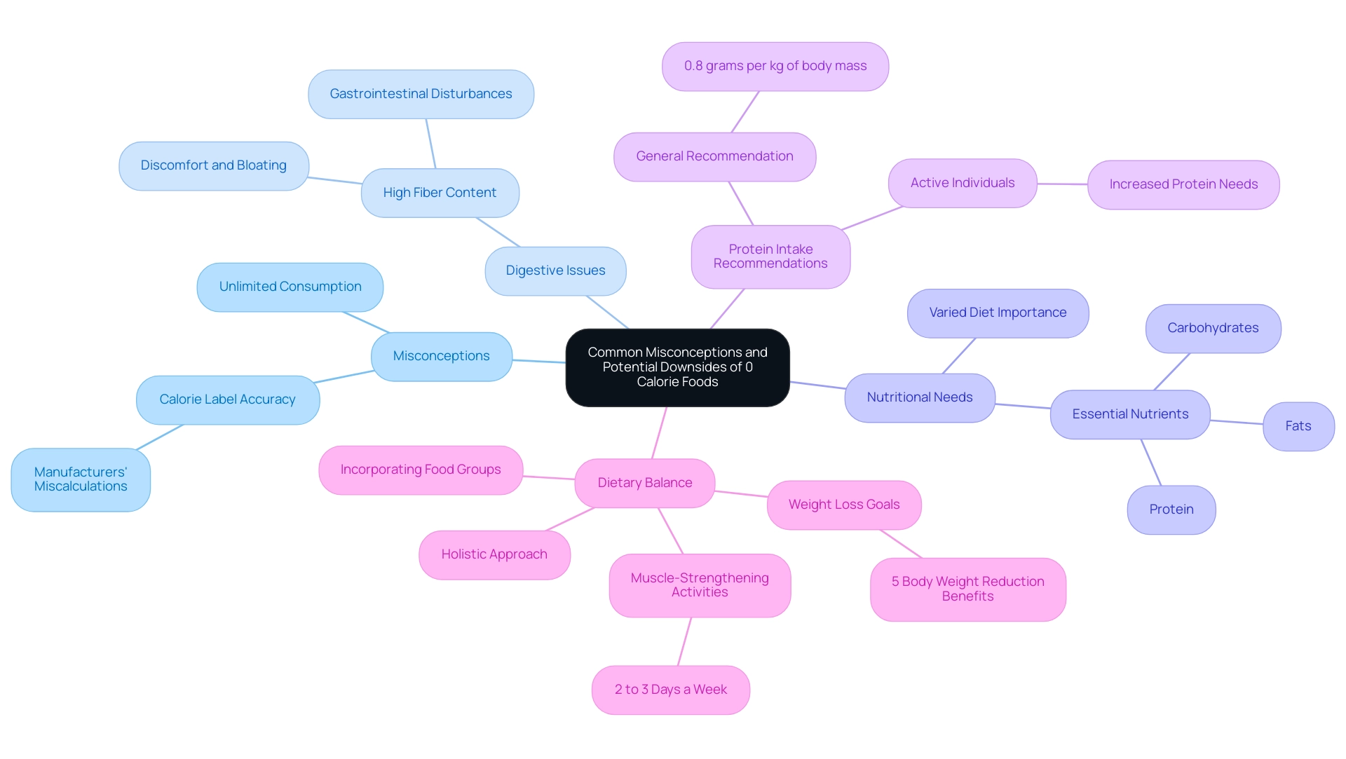 The central node represents the main topic, with branches indicating key themes and sub-branches detailing specific misconceptions and recommendations.