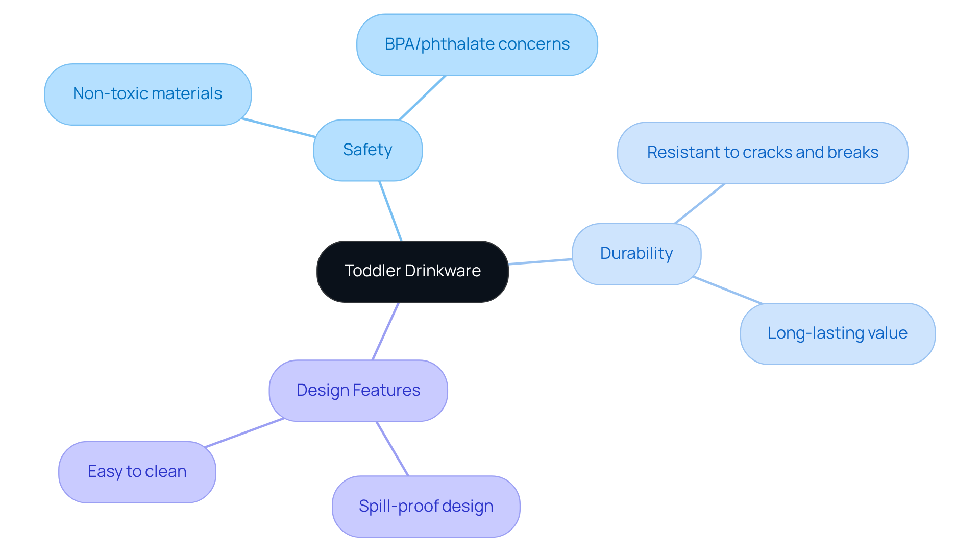 This mindmap starts with the main topic of toddler drinkware at the center. Each branch represents a key aspect: safety, durability, and design features. Follow the branches to see how each aspect is broken down into specific details, helping you understand why these features matter for your child's drinkware.