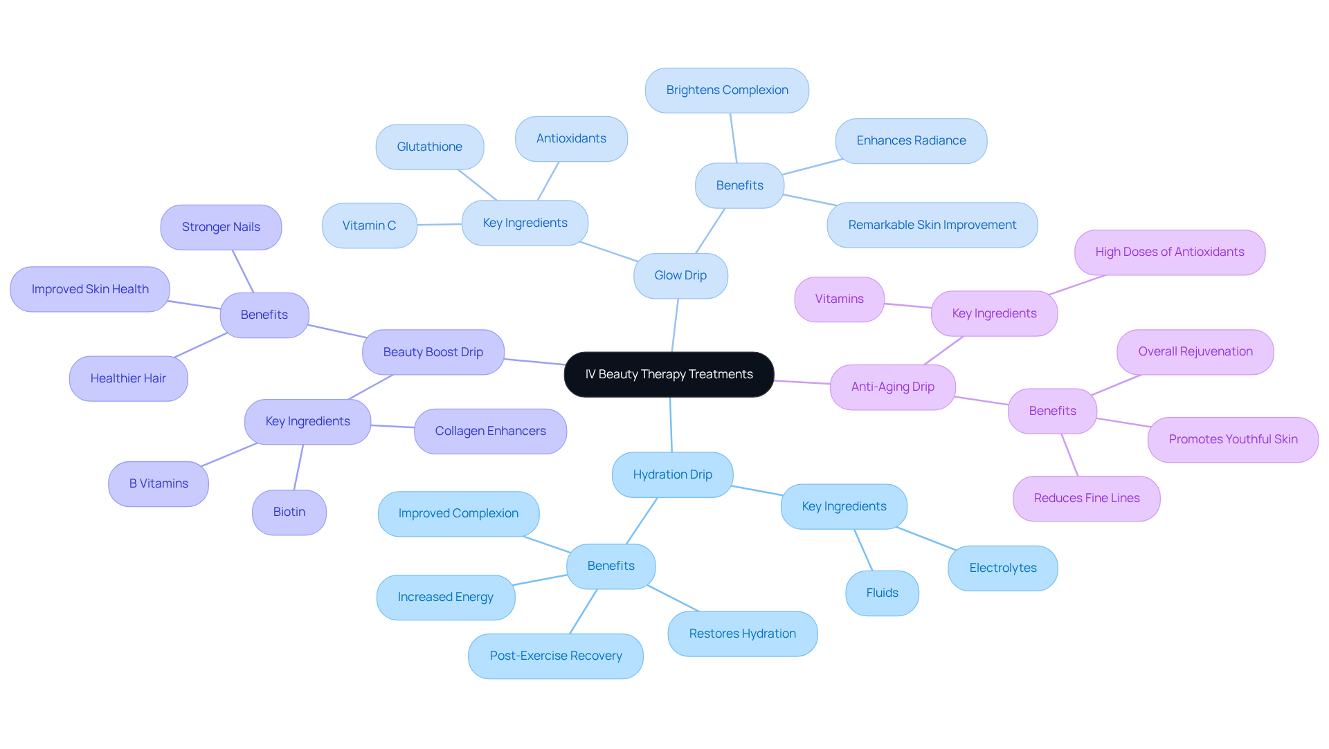 The central node represents IV Beauty Therapy, while each branch shows a specific treatment. Sub-branches highlight the key ingredients and benefits, helping you understand what each treatment offers.