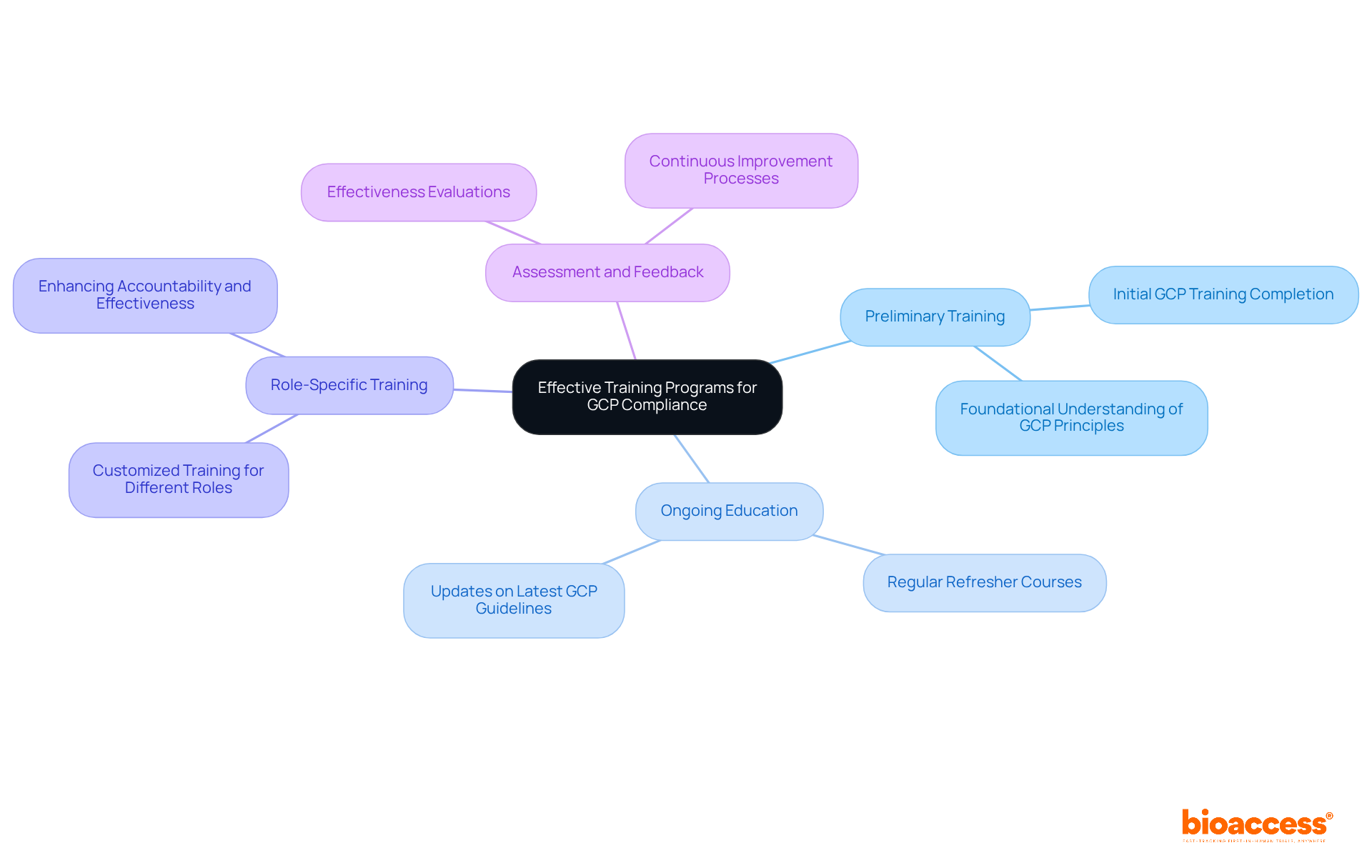 The central node represents the overall goal of effective training. Each branch shows a key component of the training program, with further details available as you explore each section.