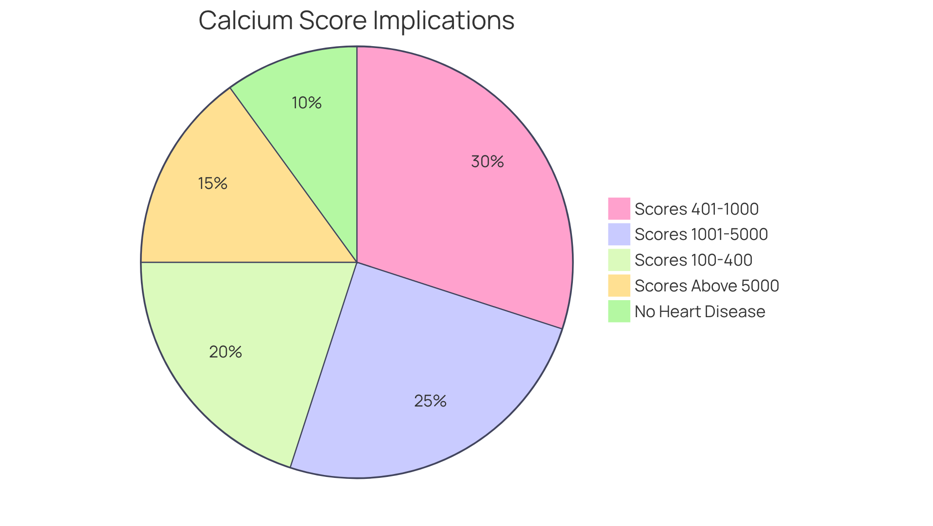 This chart shows how different calcium scores relate to heart health. The green segment represents a score of 0, meaning no heart disease, while the red segments indicate scores above 100, which suggest increasing levels of plaque buildup and higher risk for heart issues. The bigger the red segment, the greater the concern for heart health.